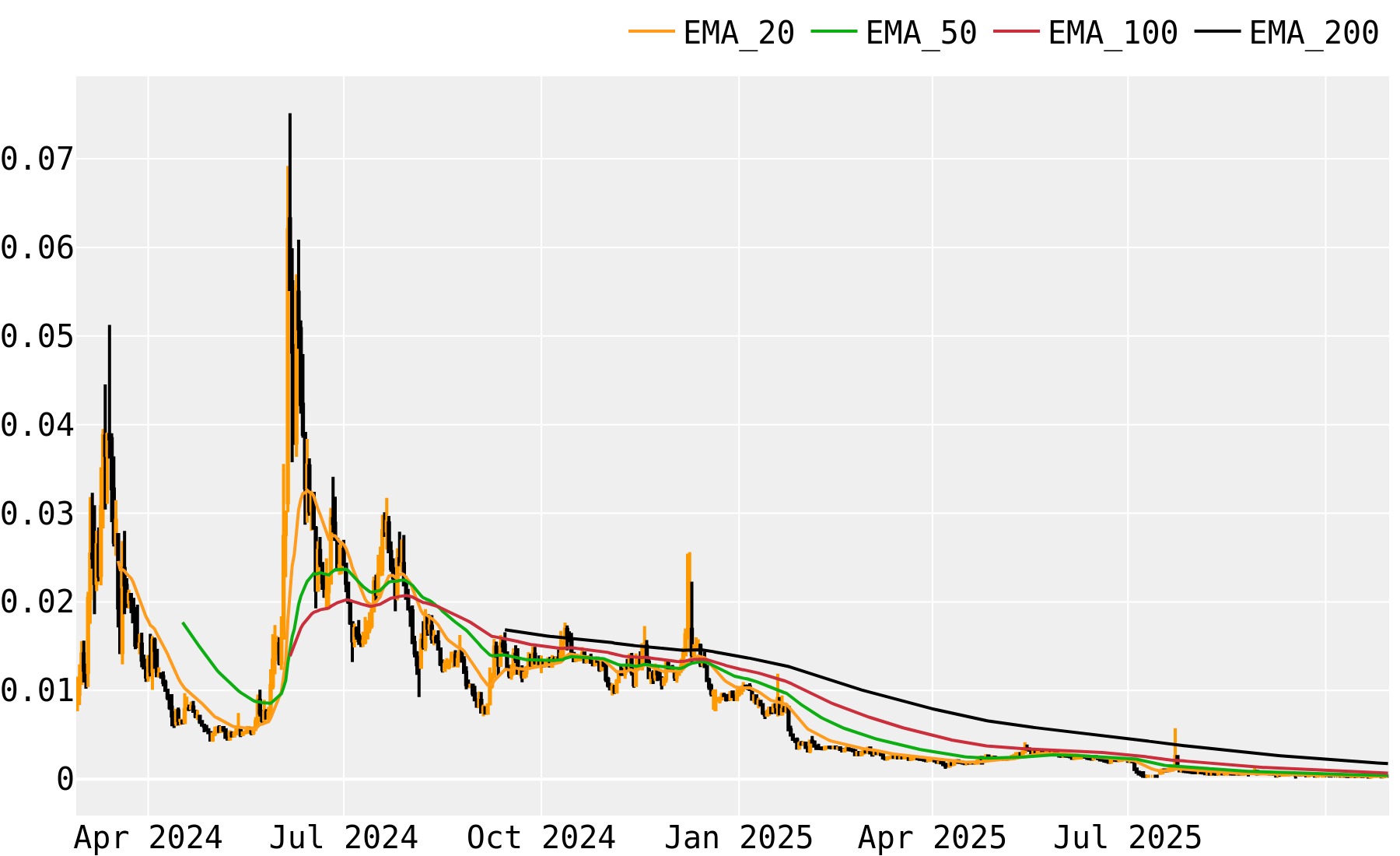 Ben the Dog Üstel Hareketli Ortalamaları