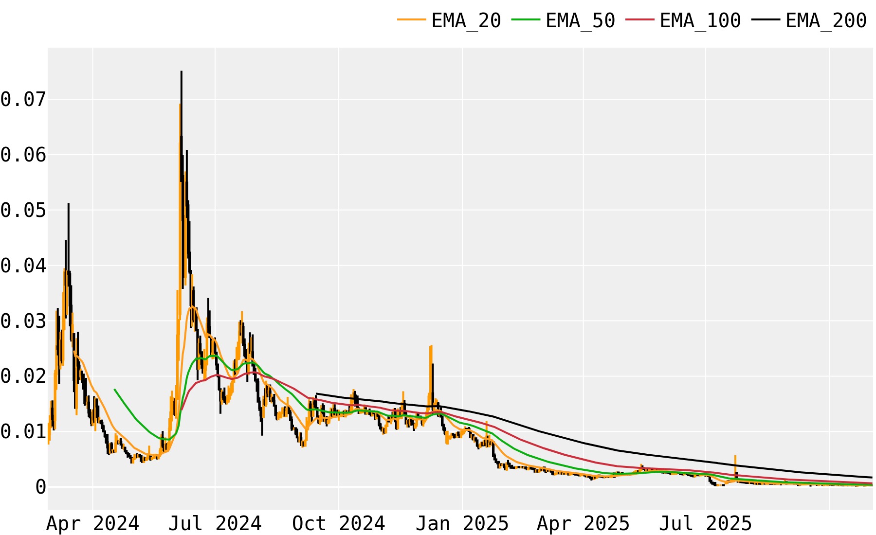 Medias móviles exponenciales de Ben the Dog