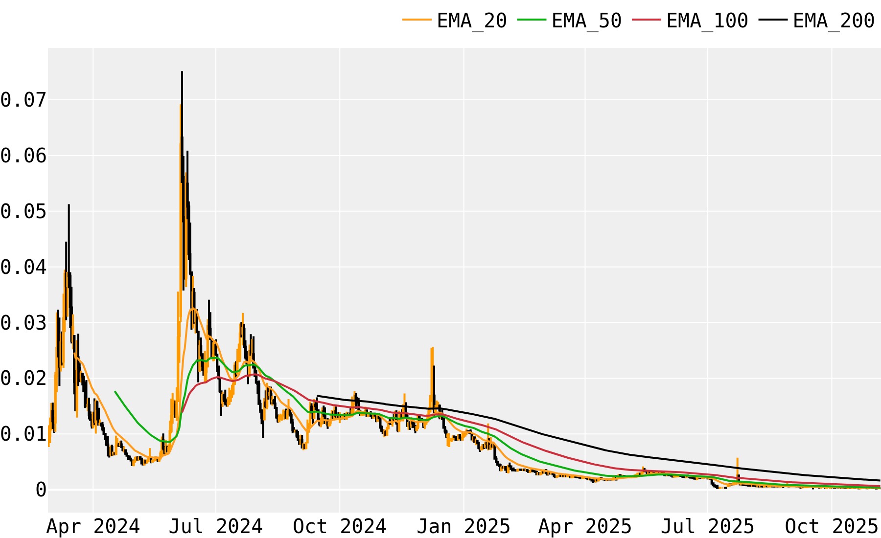Ben the Dog BENDOG Exponential moving averages