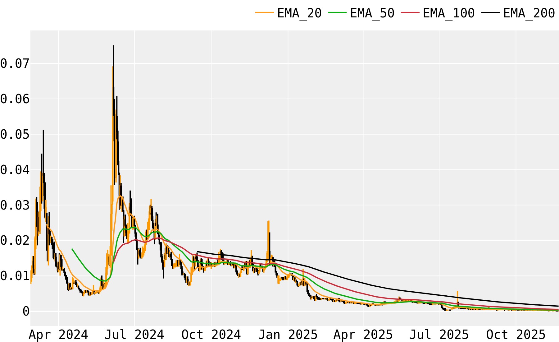 Ben the Dog BENDOG Exponential moving averages