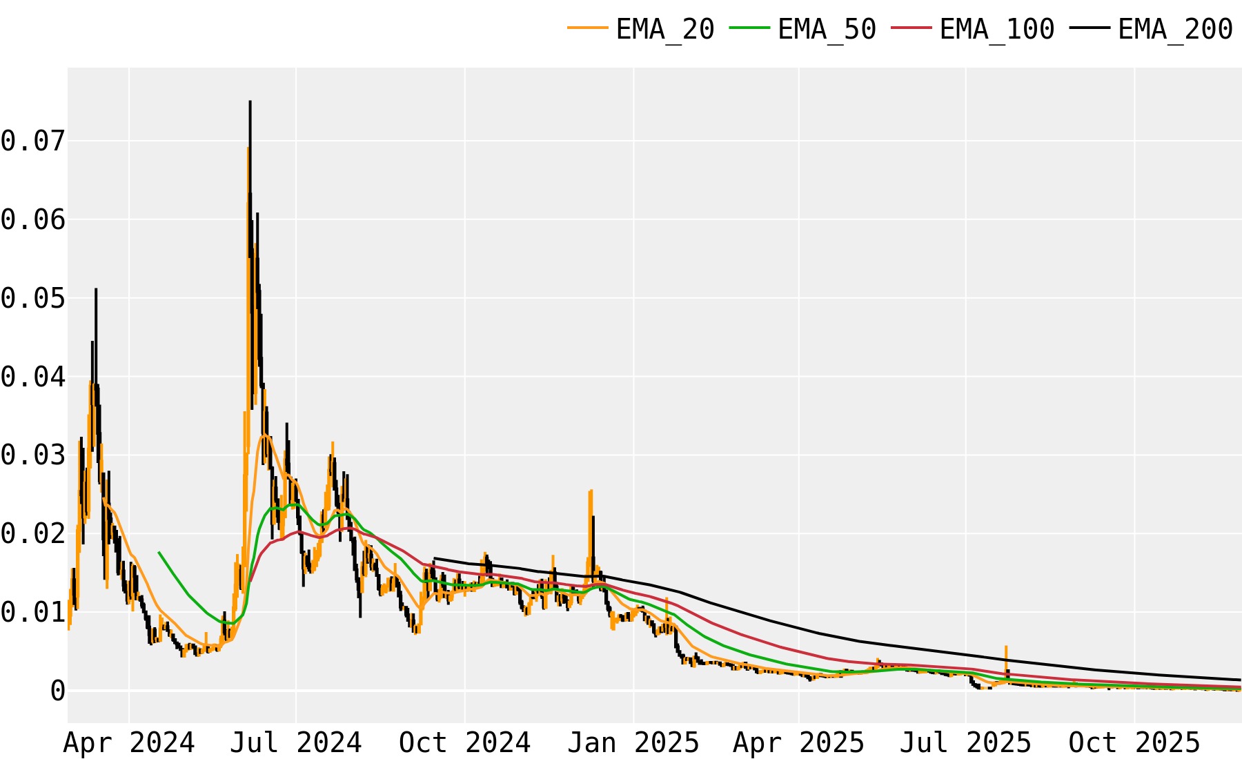 Ben the Dog BENDOG Exponential moving averages