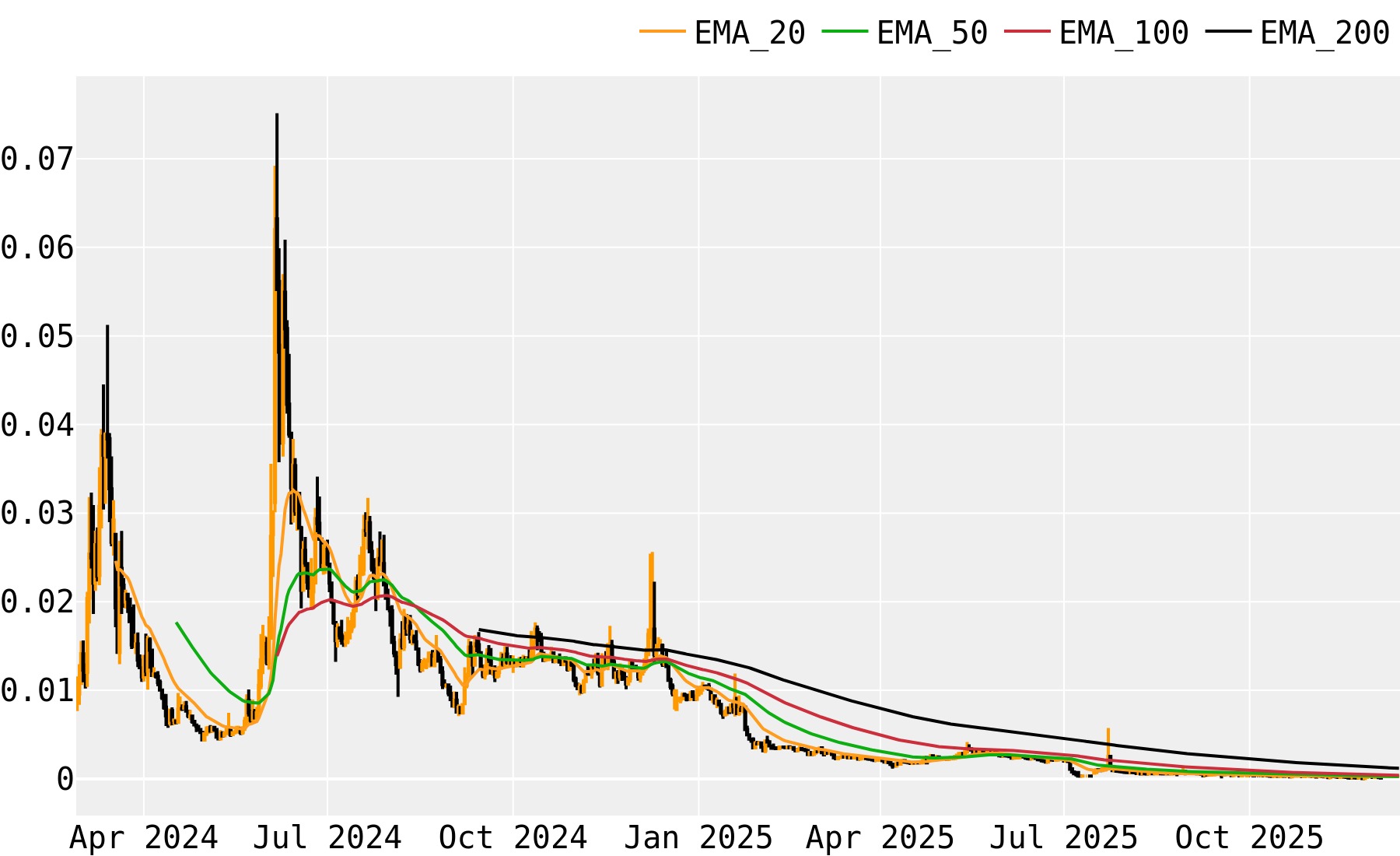 Ben the Dog BENDOG Exponential moving averages
