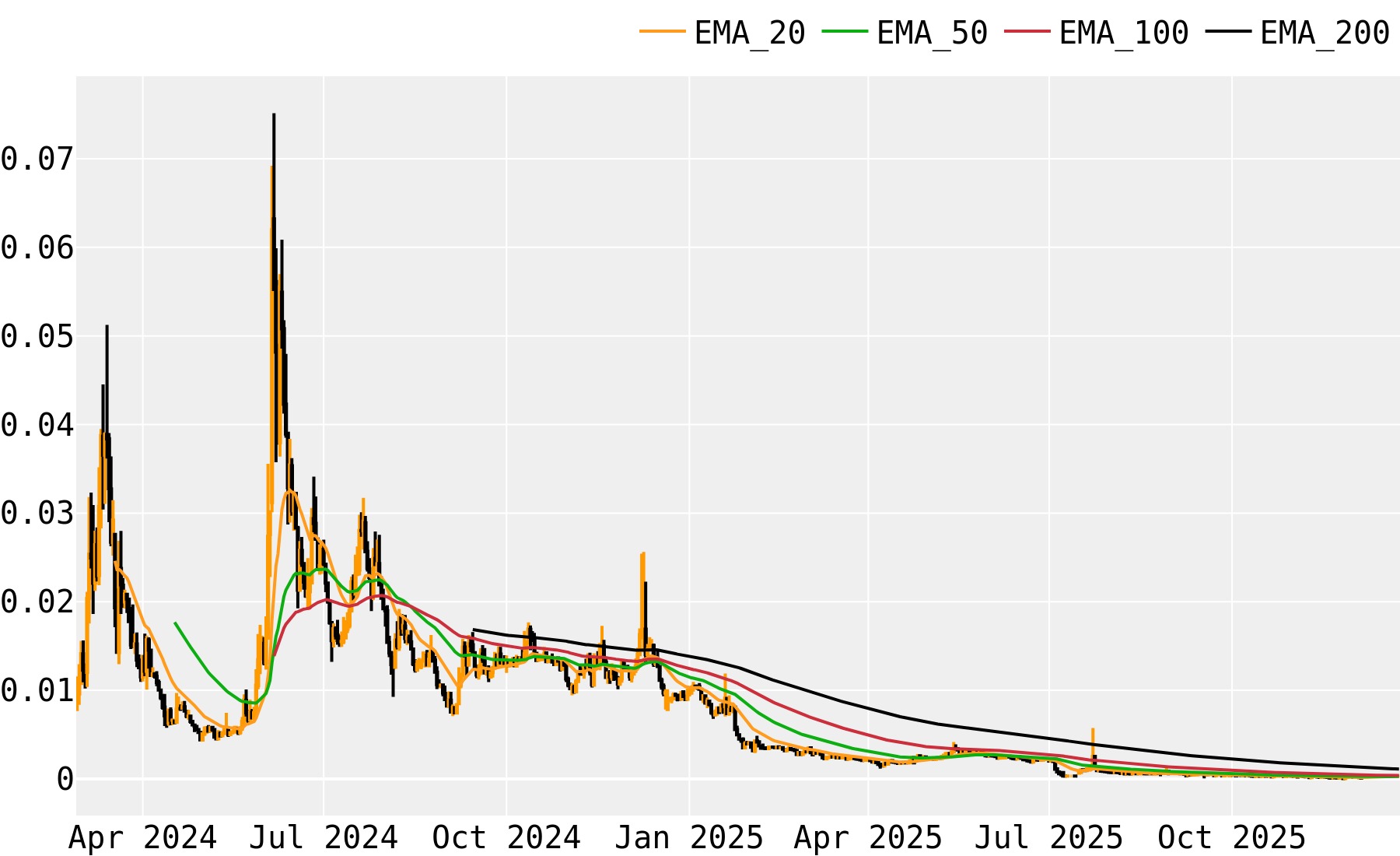 Ben the Dog BENDOG Экспоненциальные скользящие средние
