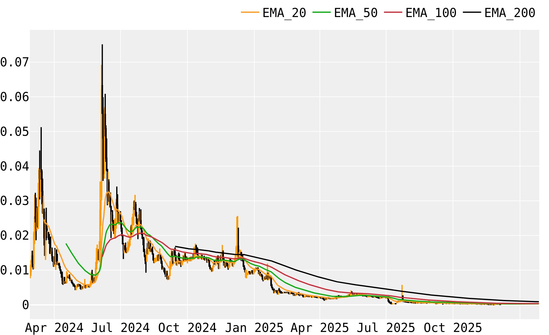 Ben the Dog Üstel Hareketli Ortalamaları