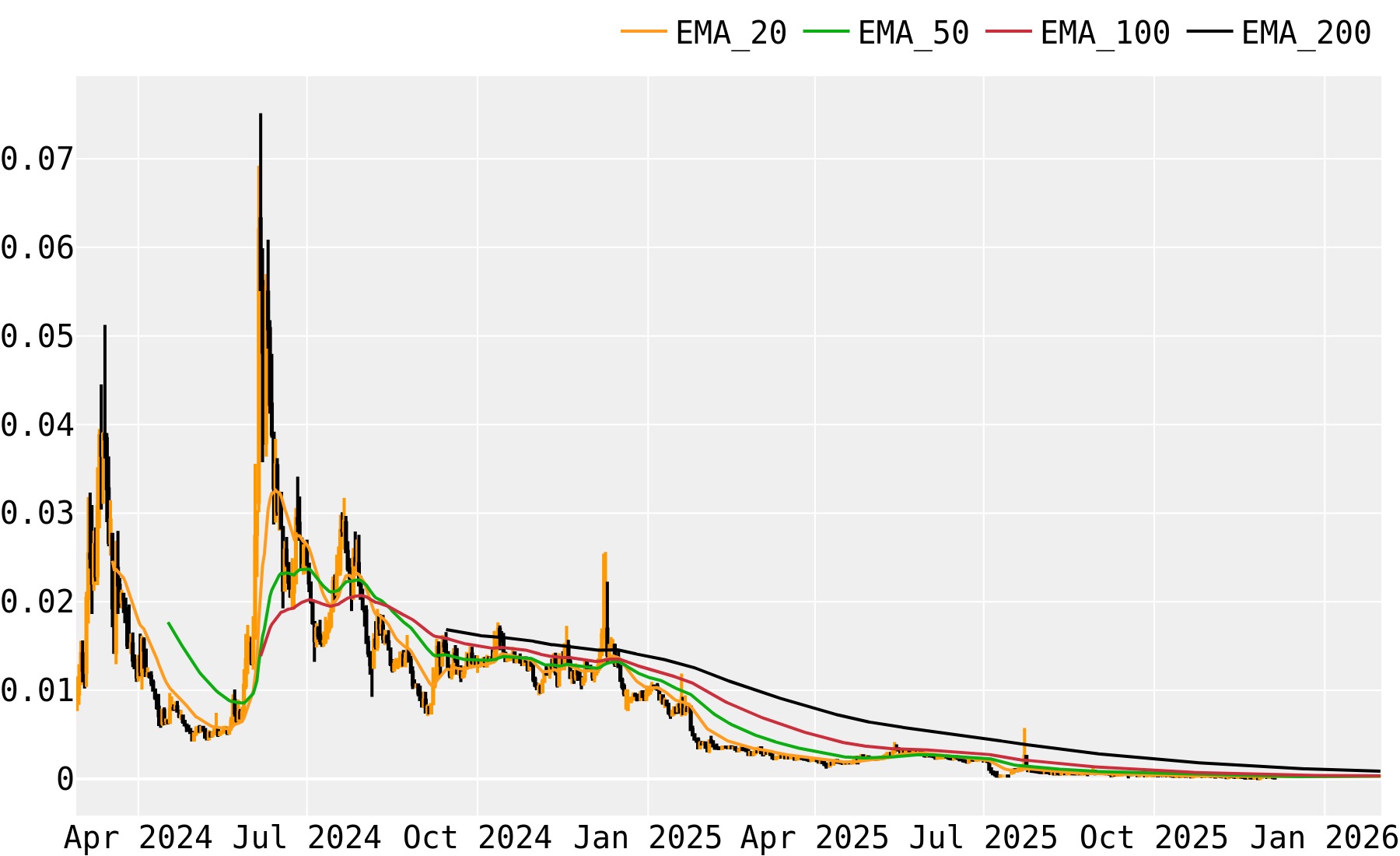 Medias móviles exponenciales de Ben the Dog