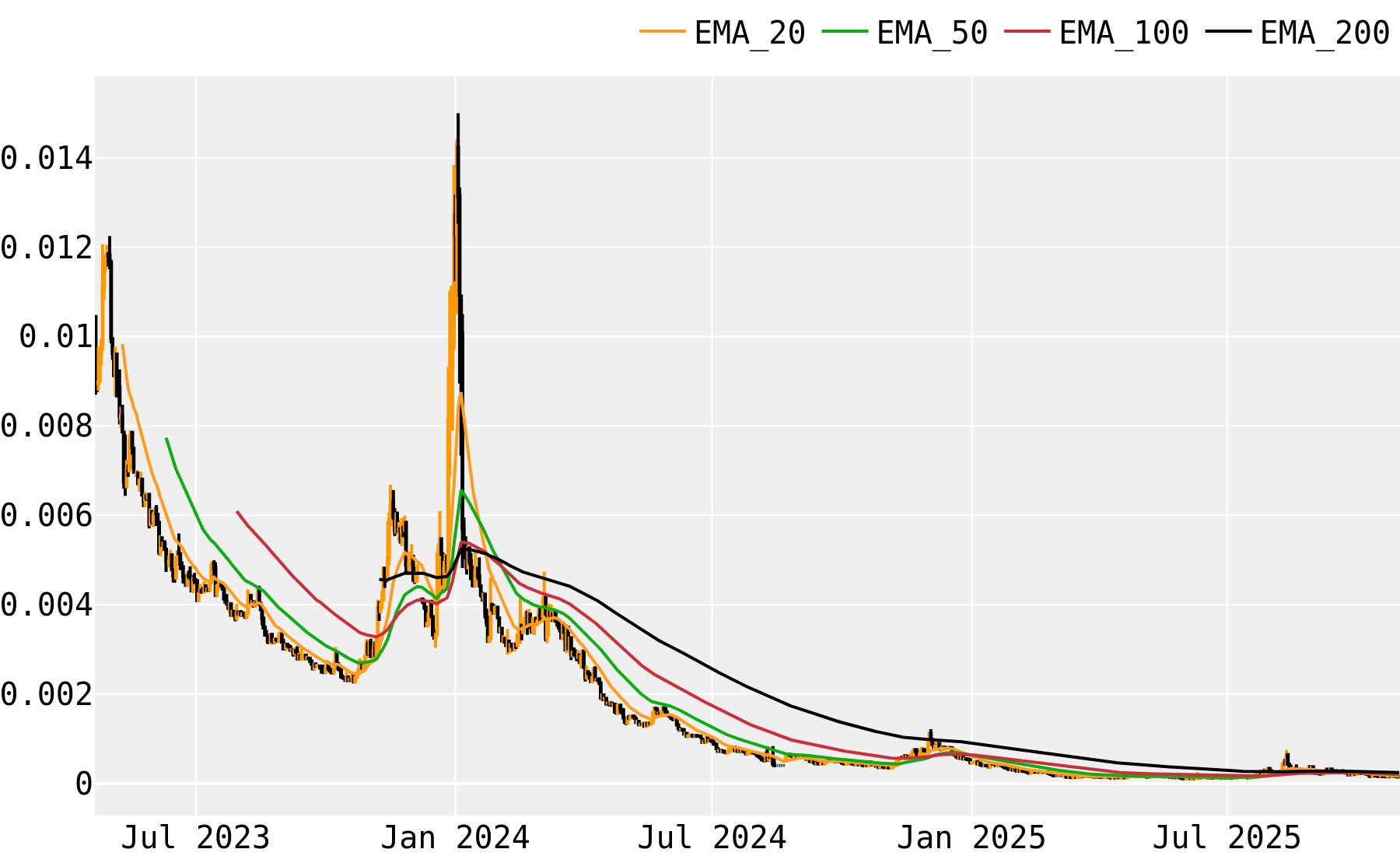 BendDao Exponentiell gleitende Durchschnitte