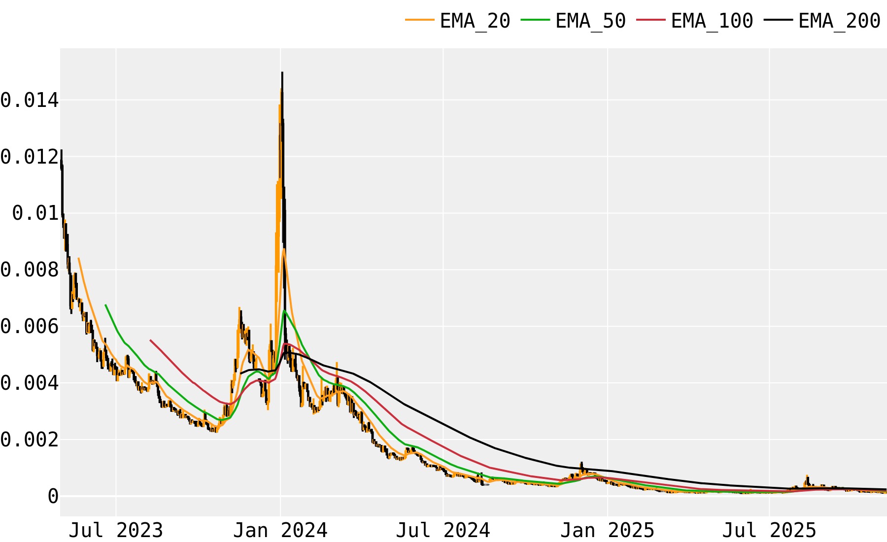 BendDao BEND Exponential moving averages