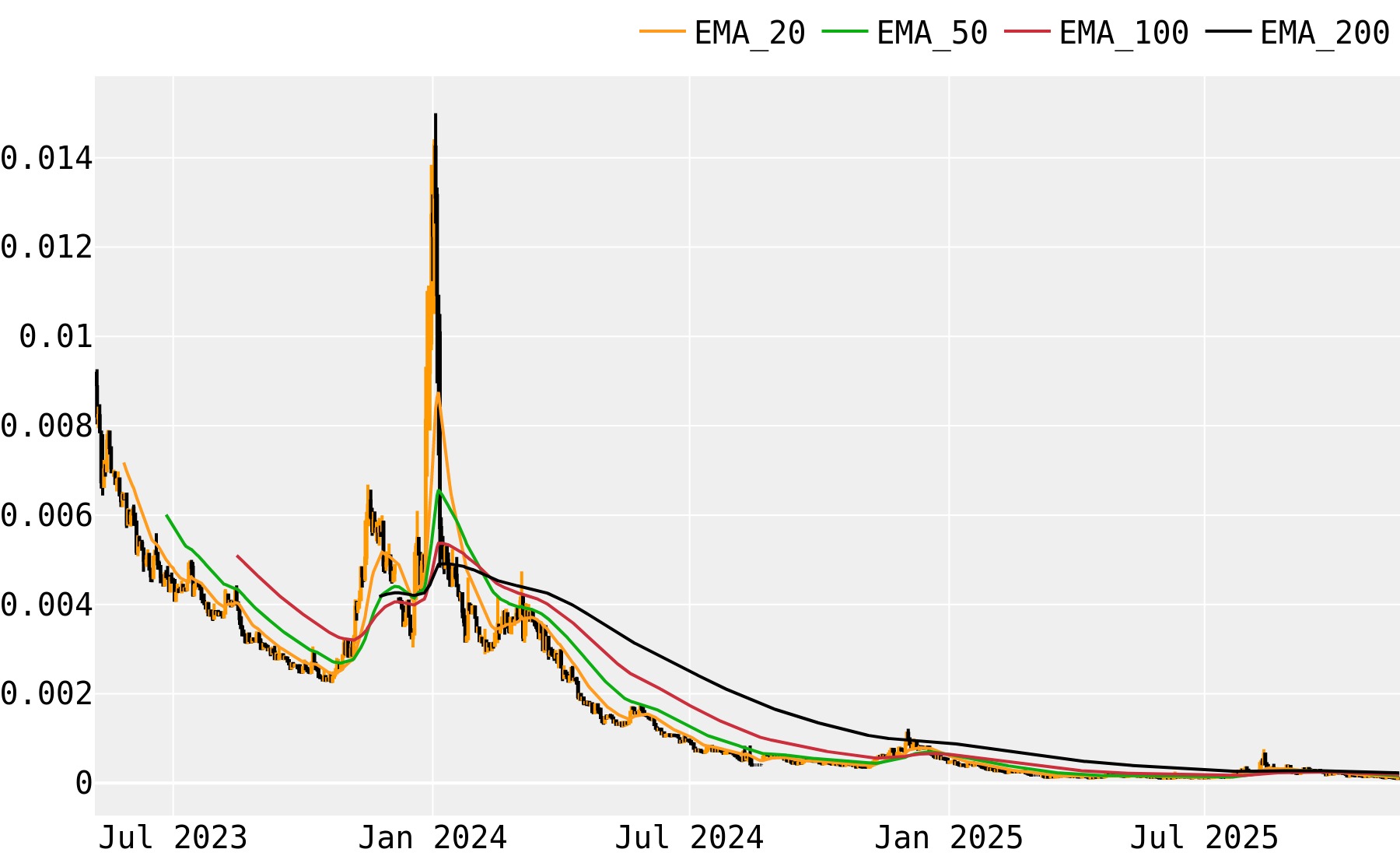 BendDao BEND Exponential moving averages