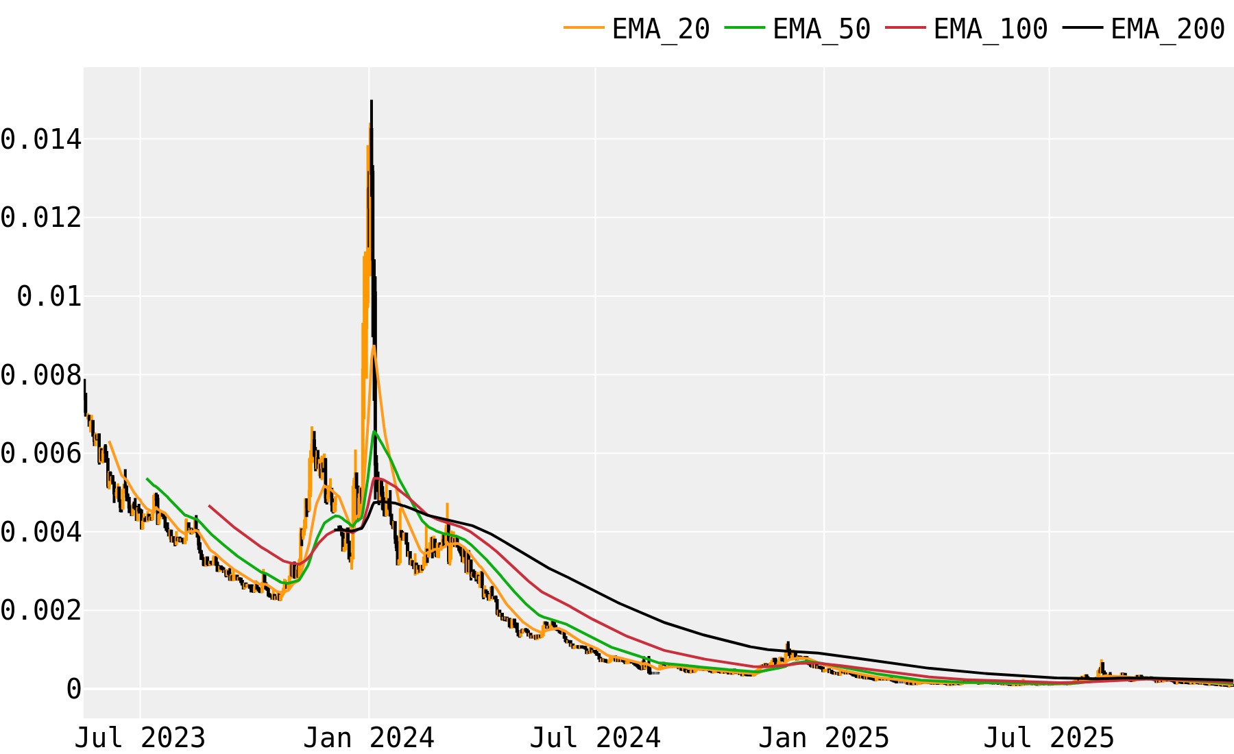 BendDao BEND Exponential moving averages