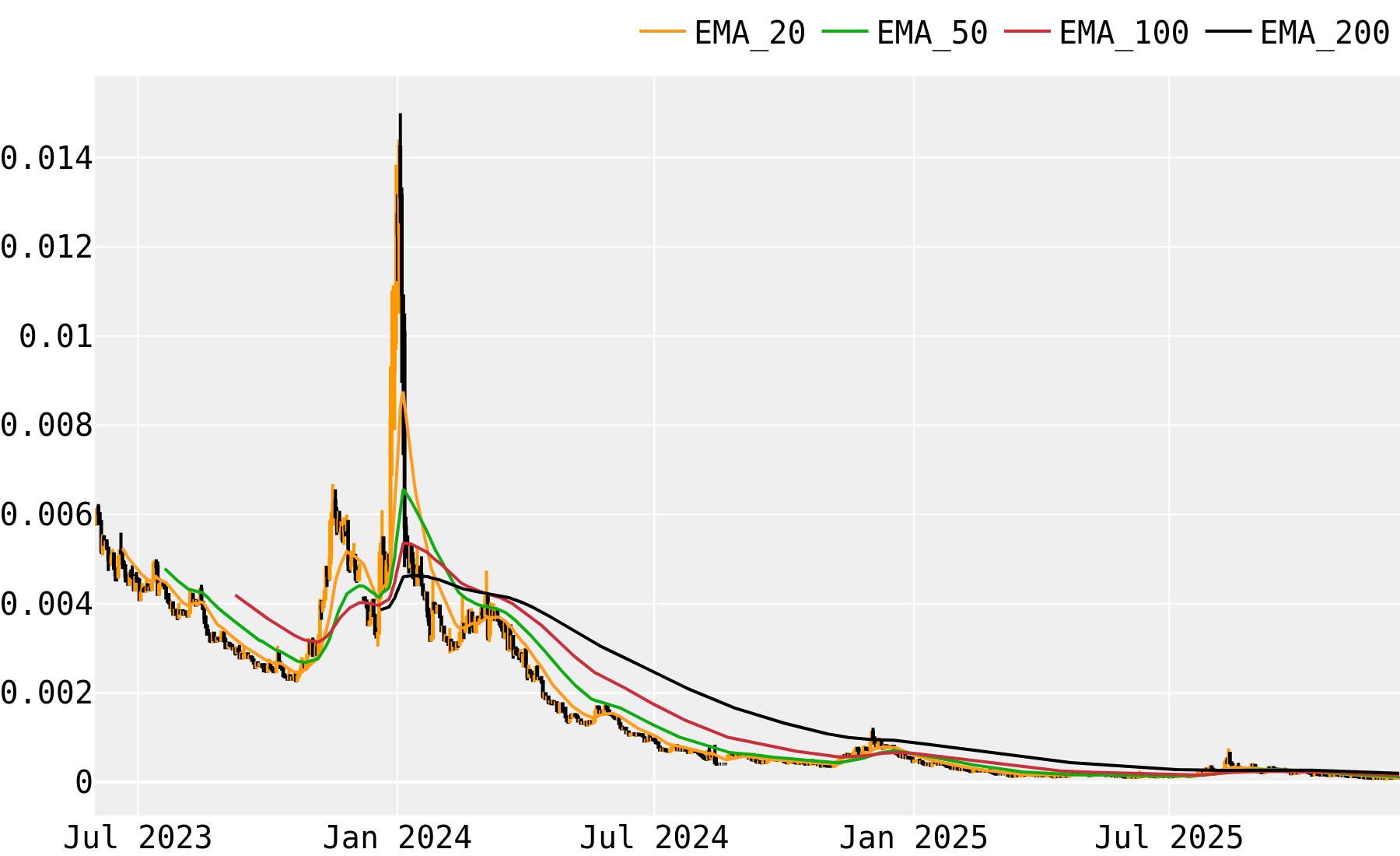 BendDao BEND Exponential moving averages
