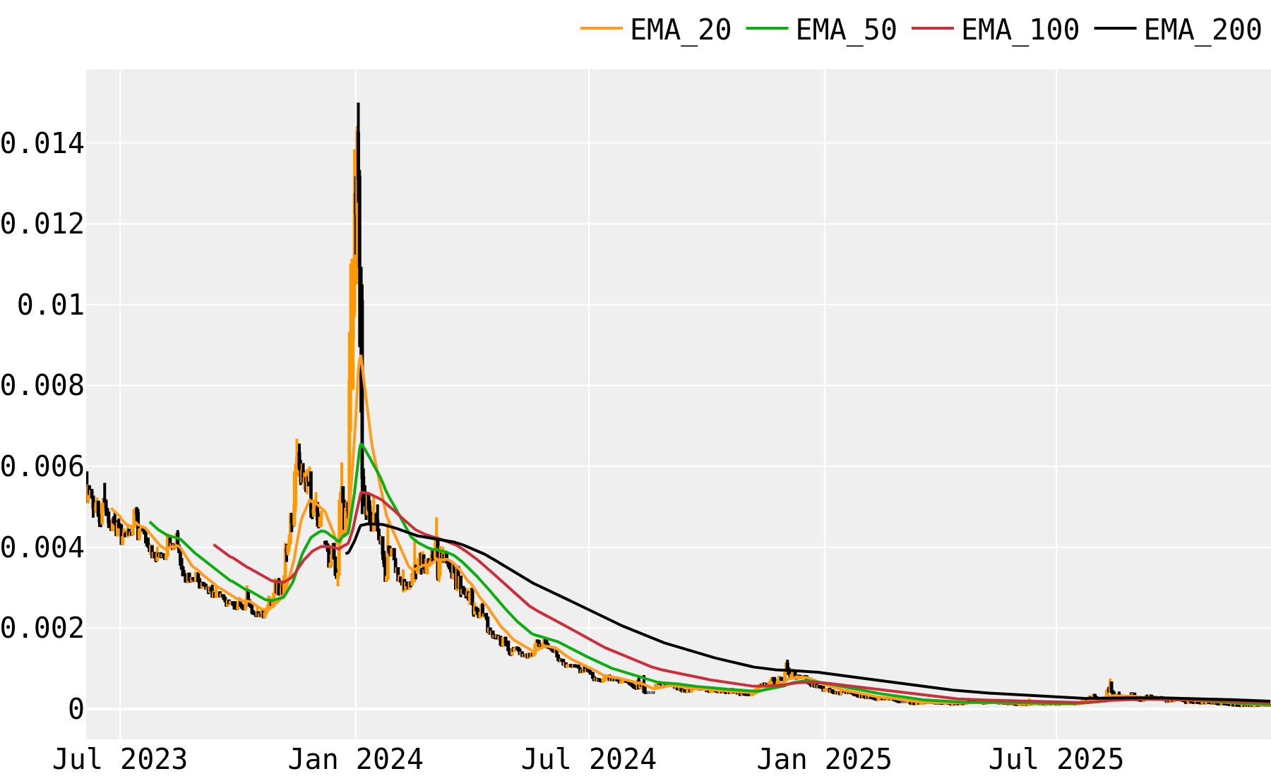 BendDao Üstel Hareketli Ortalamaları