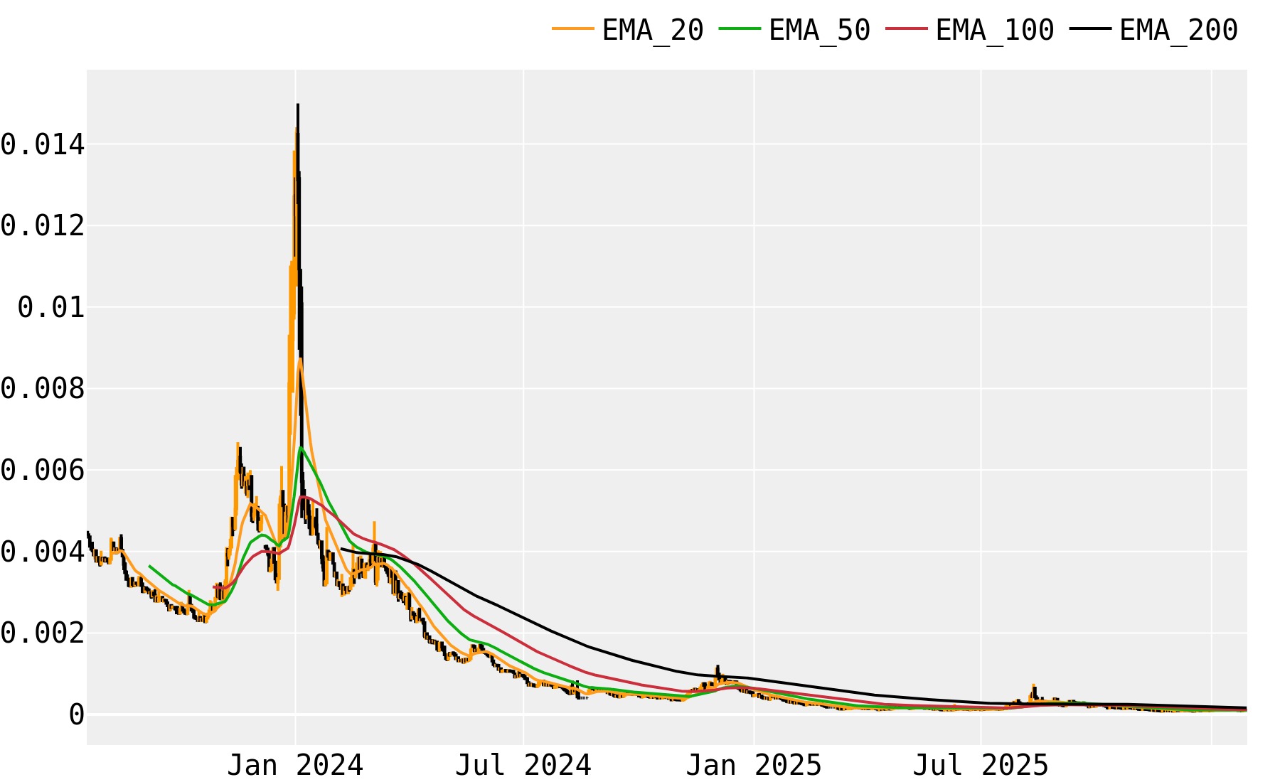 BendDao BEND Экспоненциальные скользящие средние