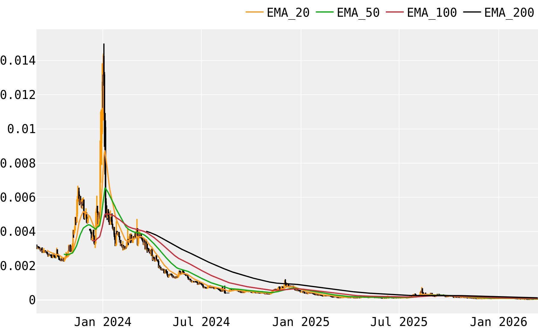 BendDao BEND Экспоненциальные скользящие средние