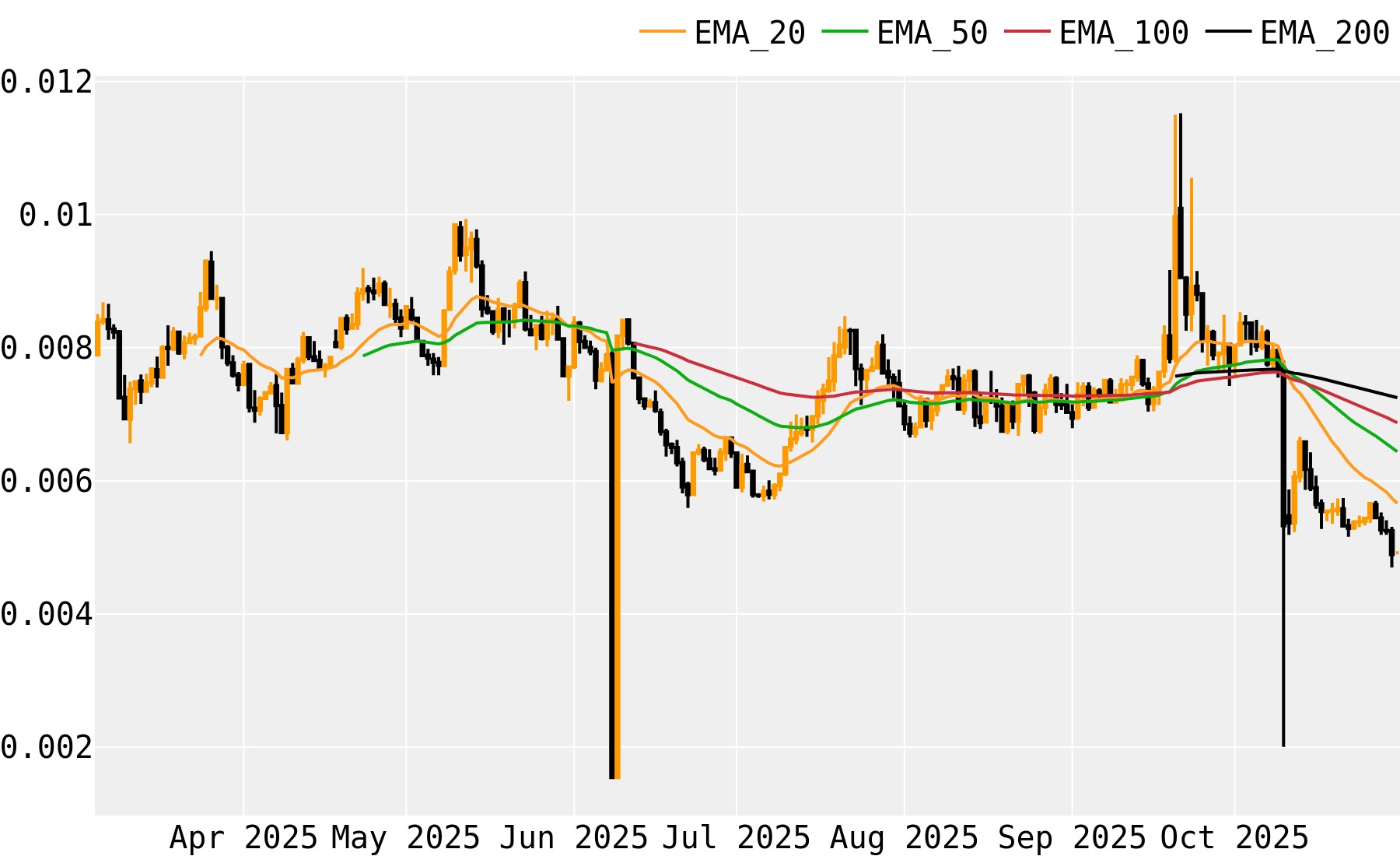 BENQI QI Exponential moving averages