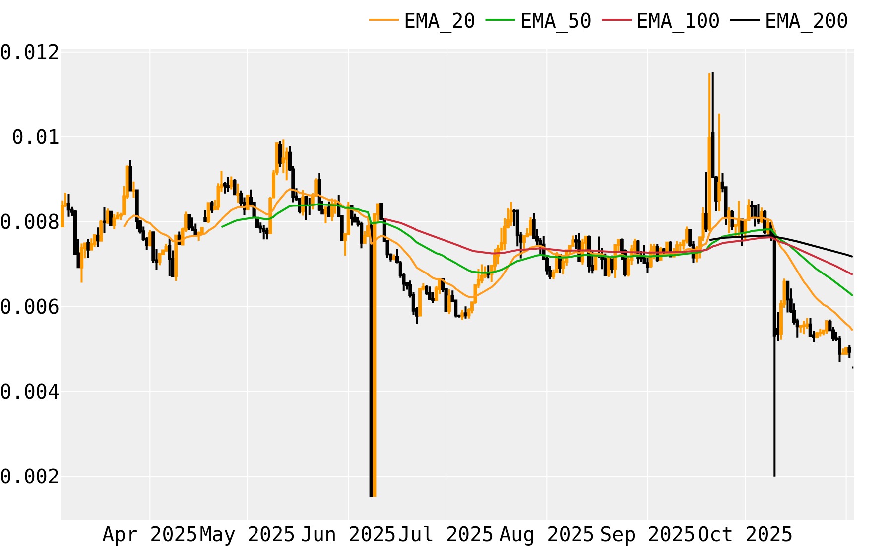 BENQI QI Экспоненциальные скользящие средние