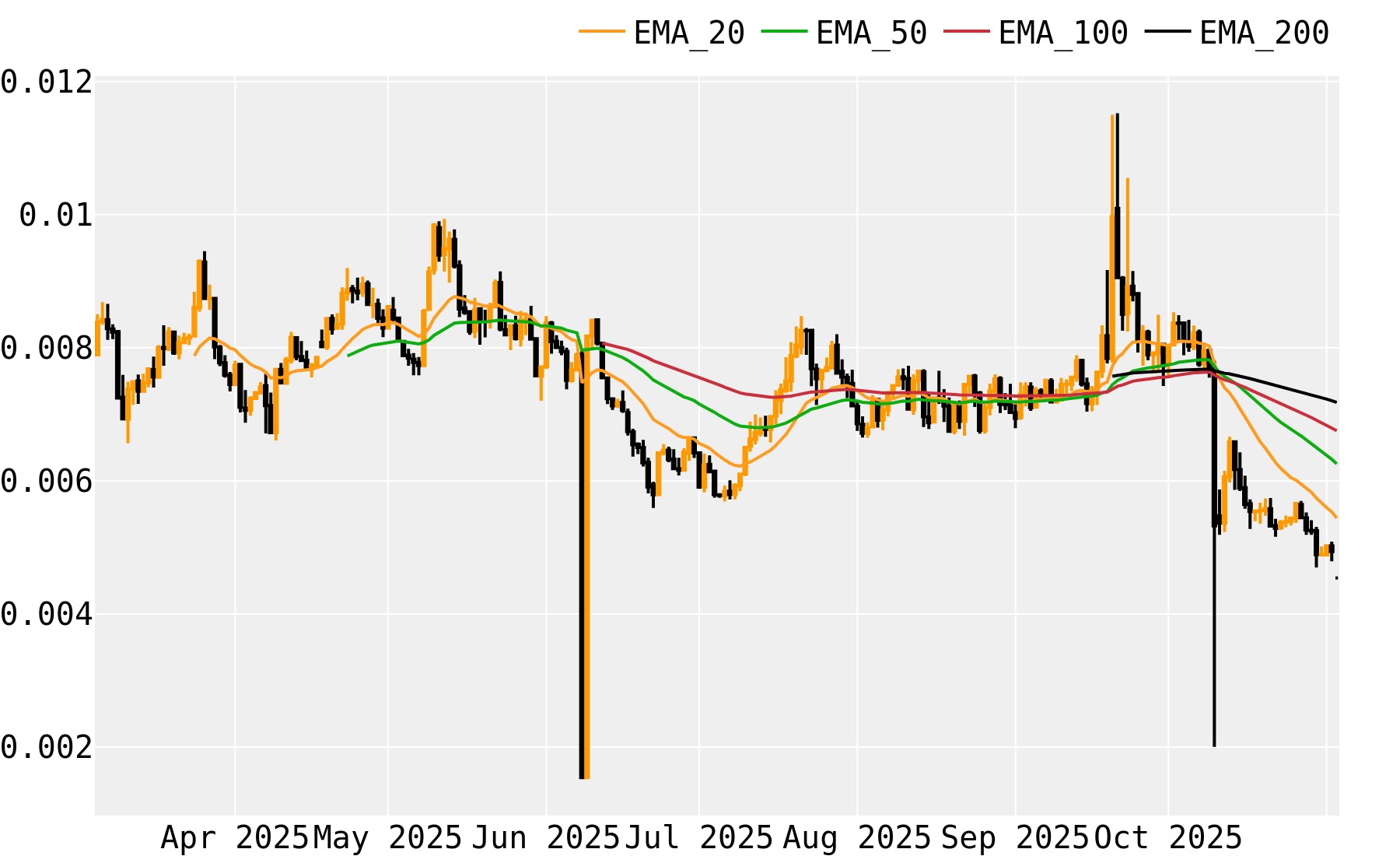 Medias móviles exponenciales de BENQI