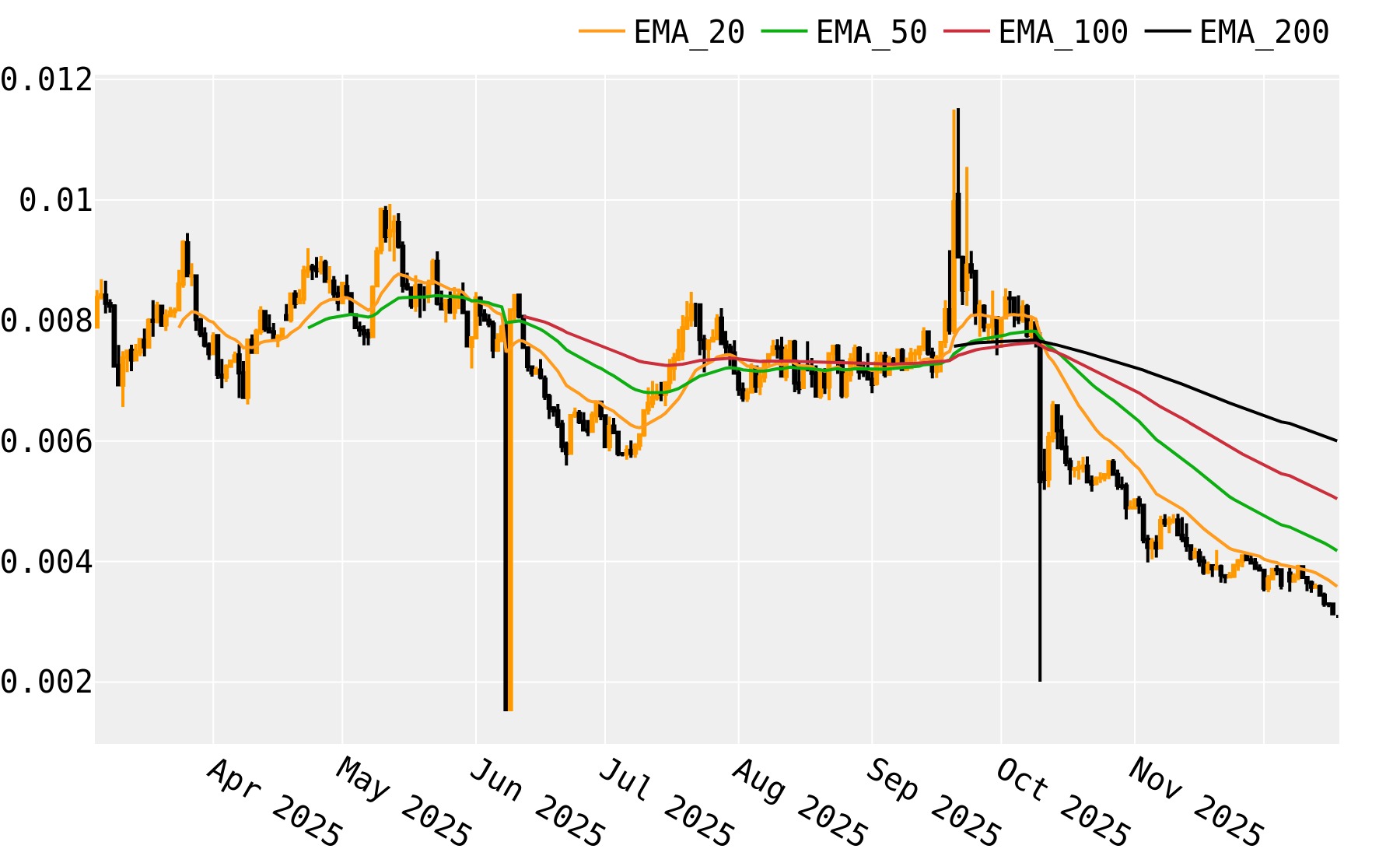 Medias móviles exponenciales de BENQI