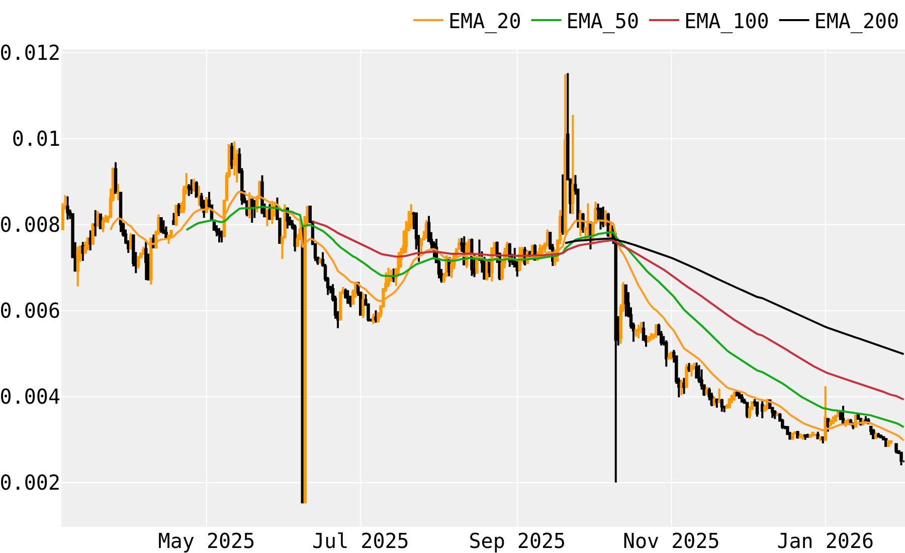 Medias móviles exponenciales de BENQI