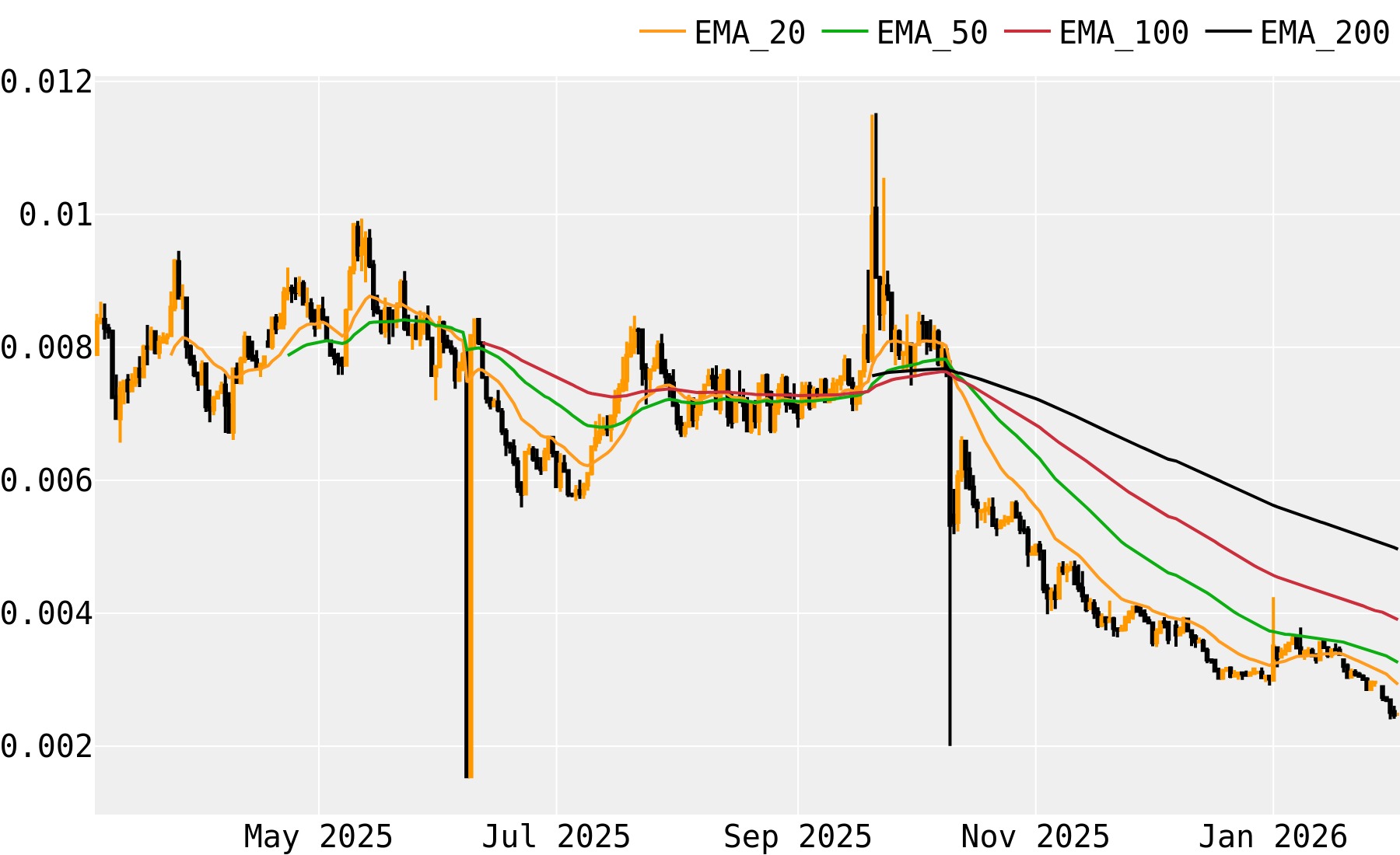 BENQI Üstel Hareketli Ortalamaları