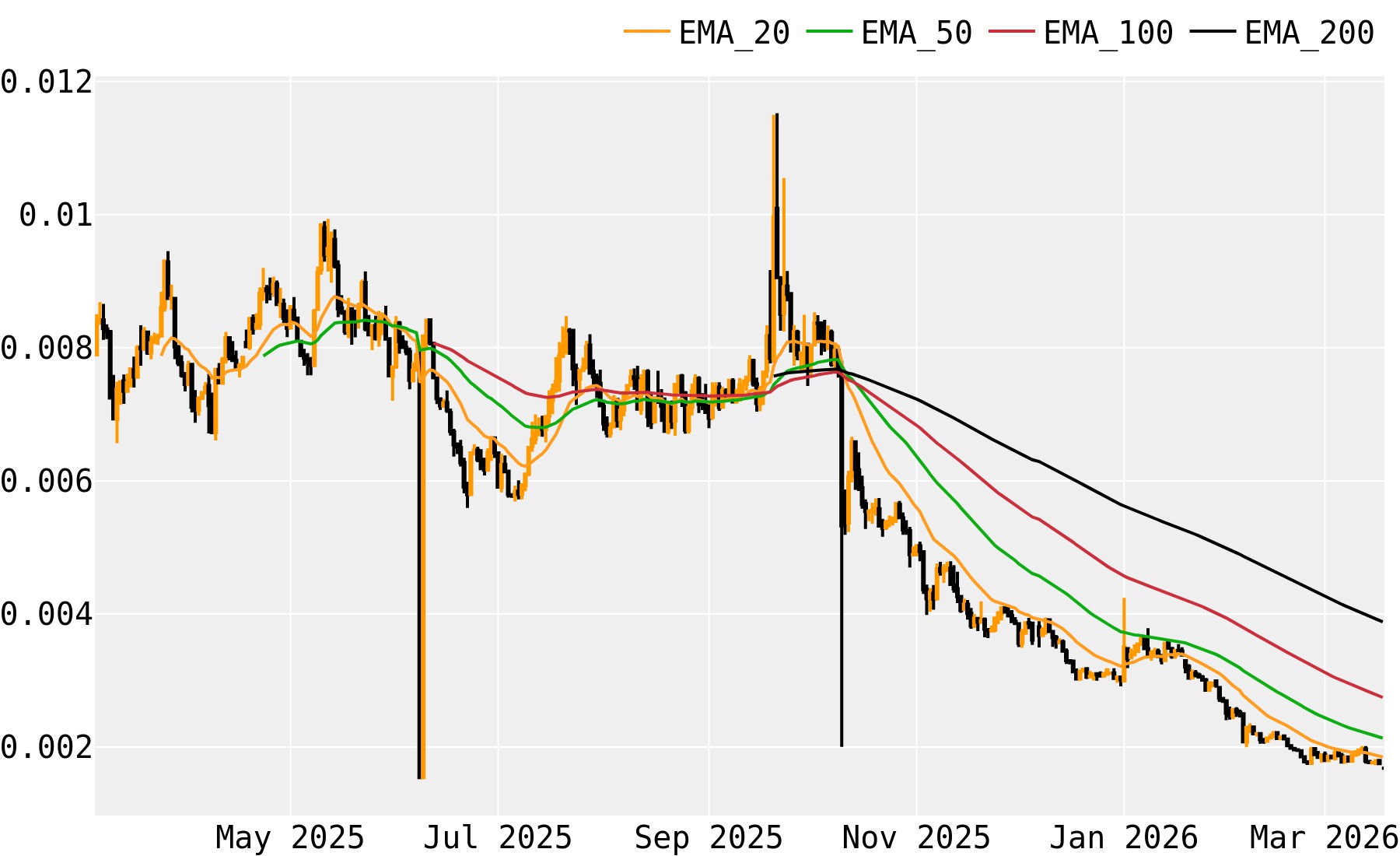 Medias móviles exponenciales de BENQI