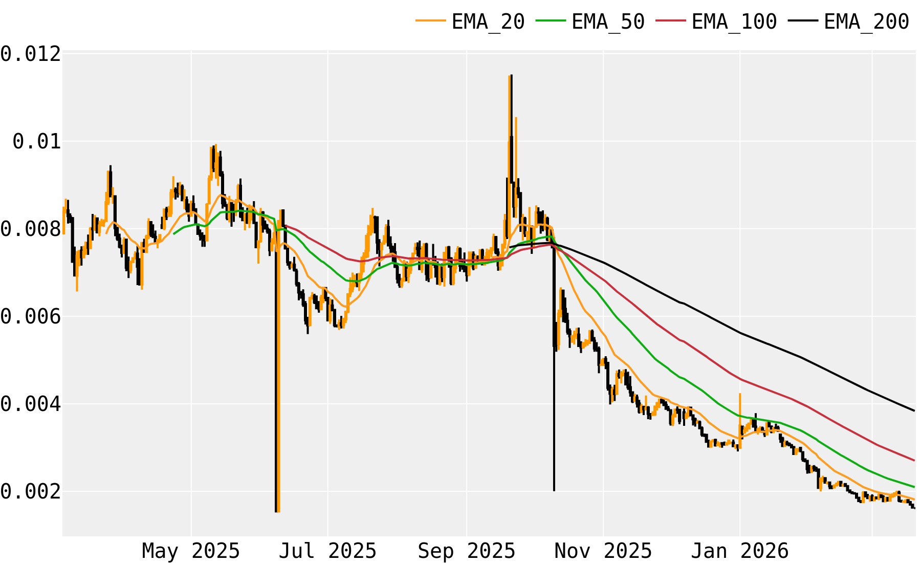 BENQI Üstel Hareketli Ortalamaları