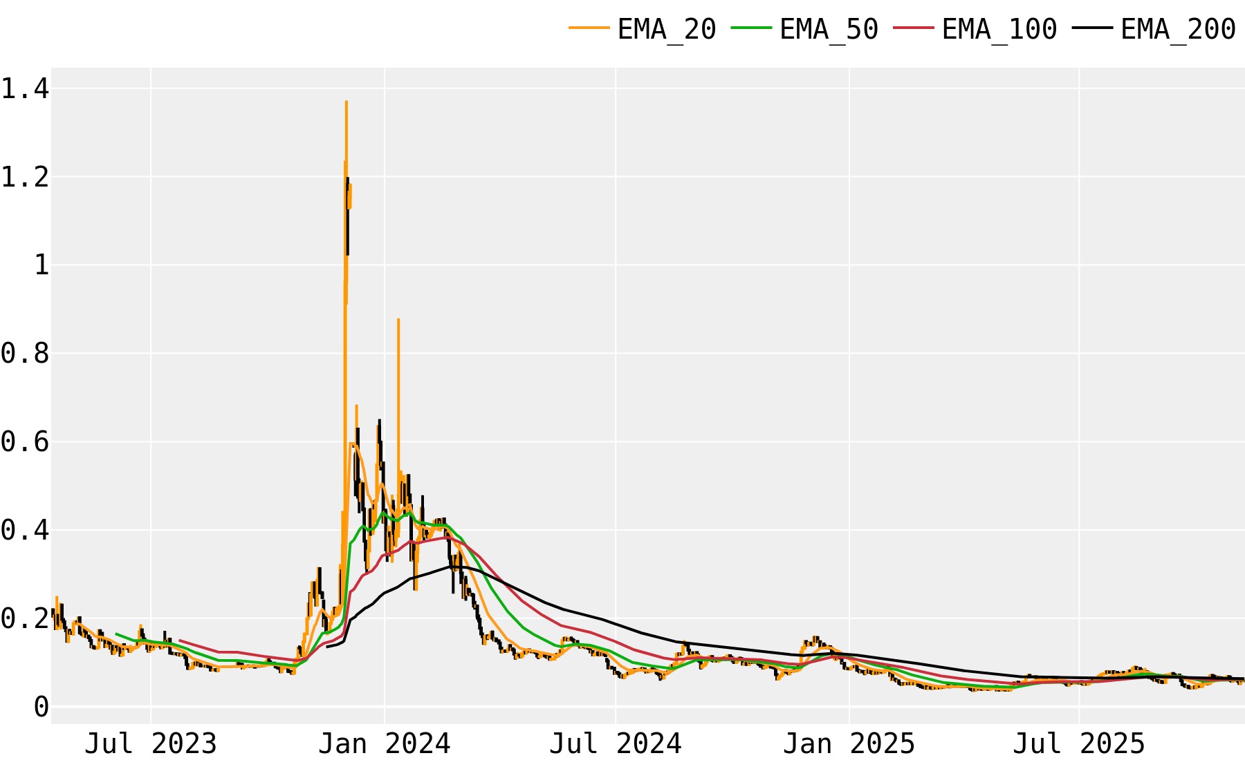 Benzene BZN Exponential moving averages