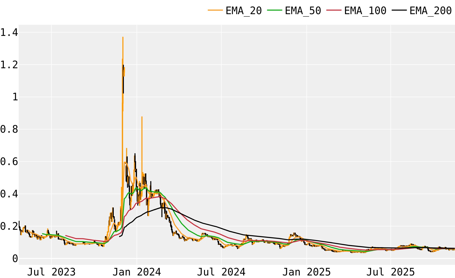 Benzene BZN Exponential moving averages