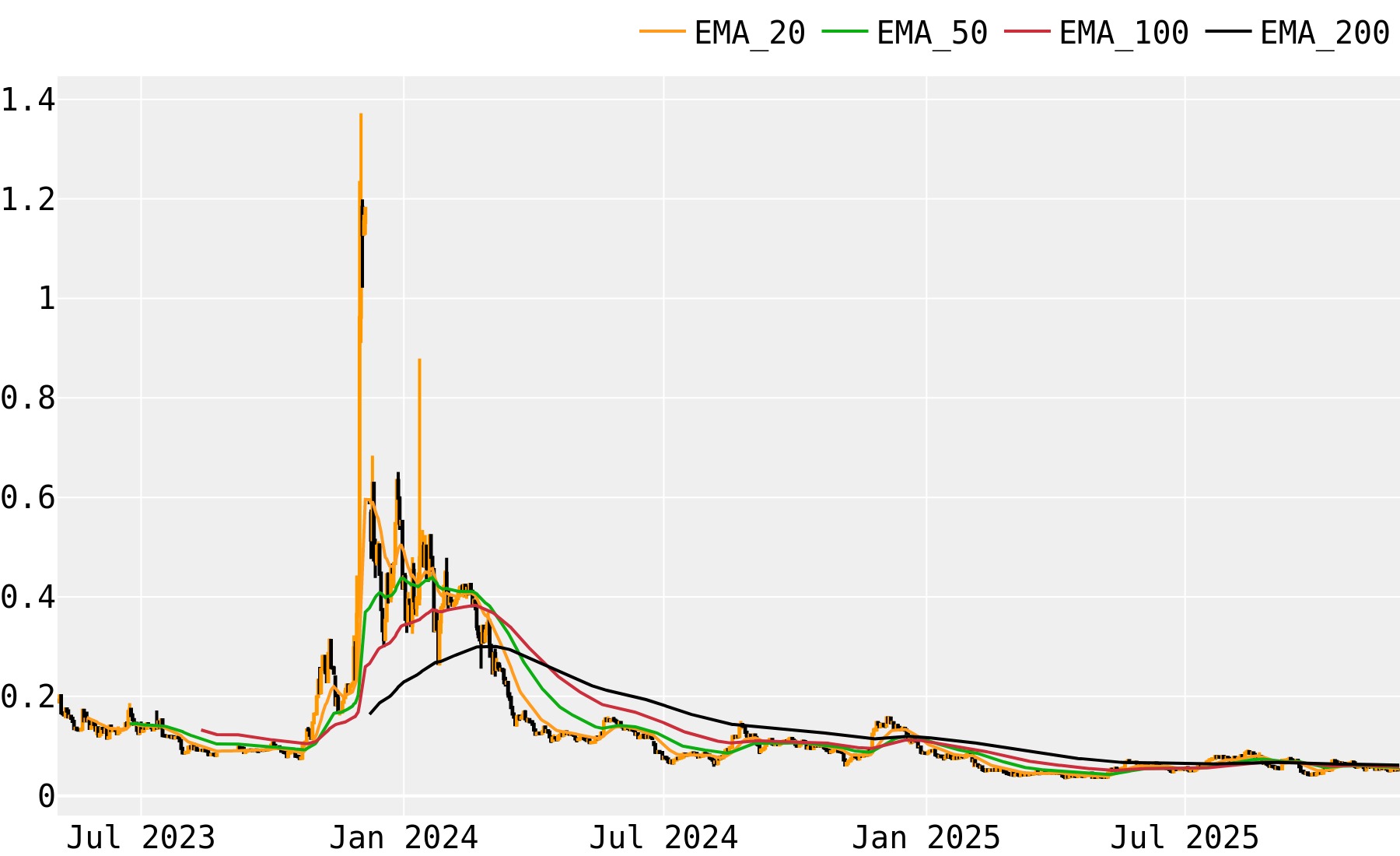 Benzene BZN Exponential moving averages