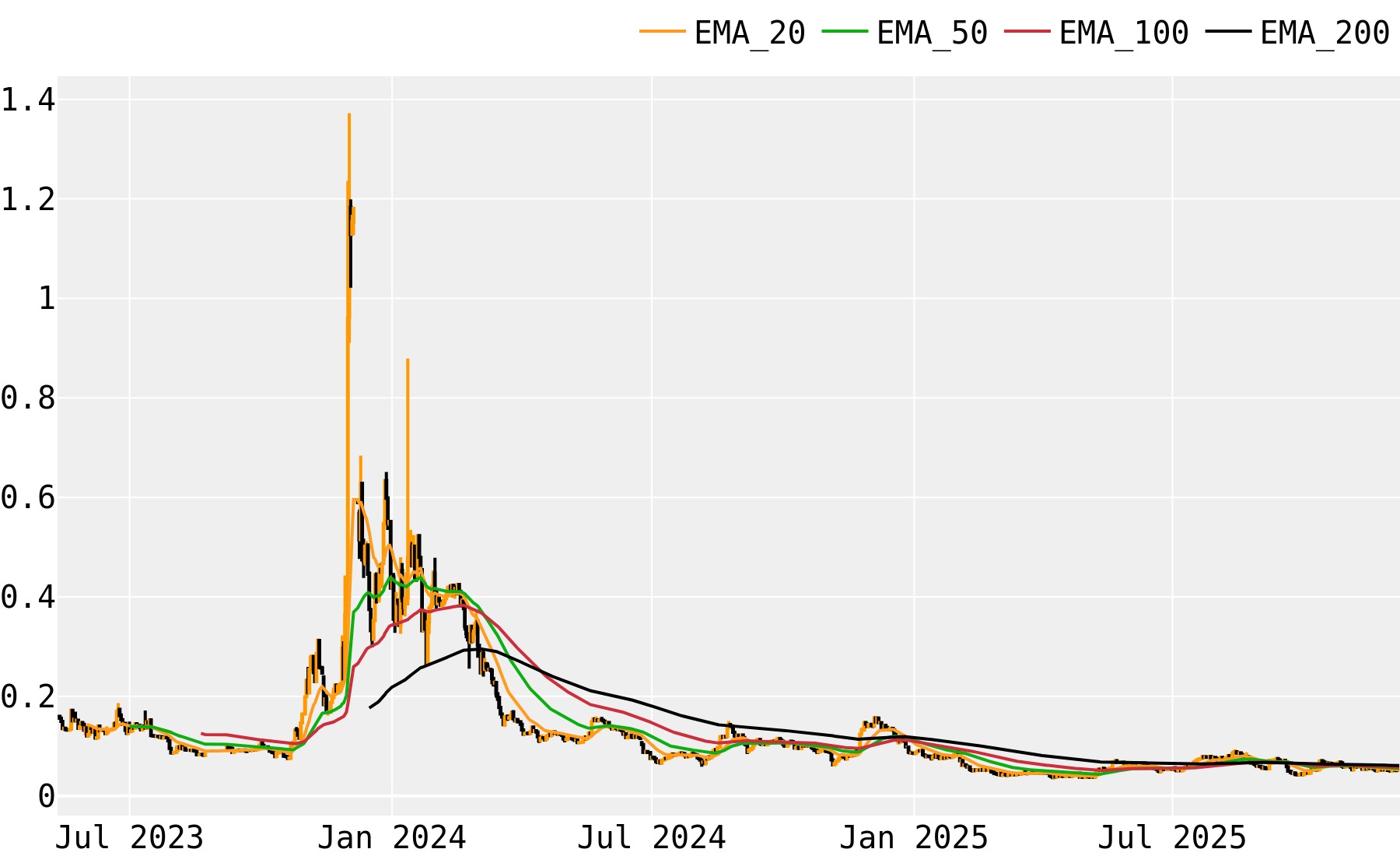 Benzene BZN Exponential moving averages