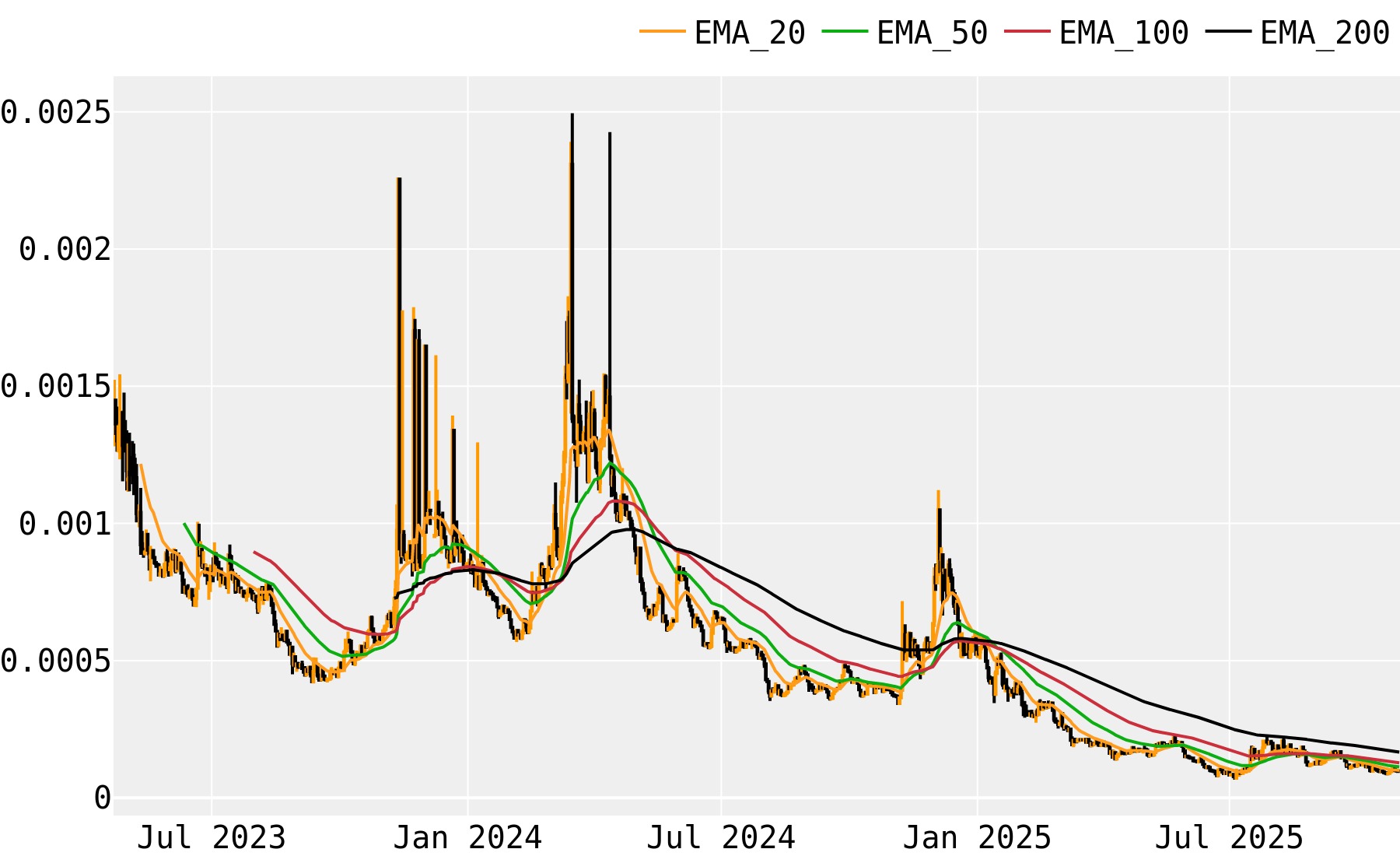 Medias móviles exponenciales de BEPRO Network