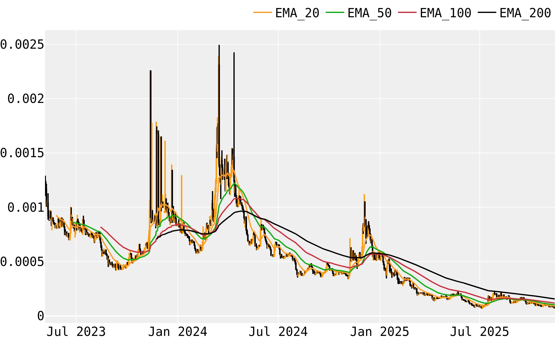 BEPRO Network BEPRO Exponential moving averages