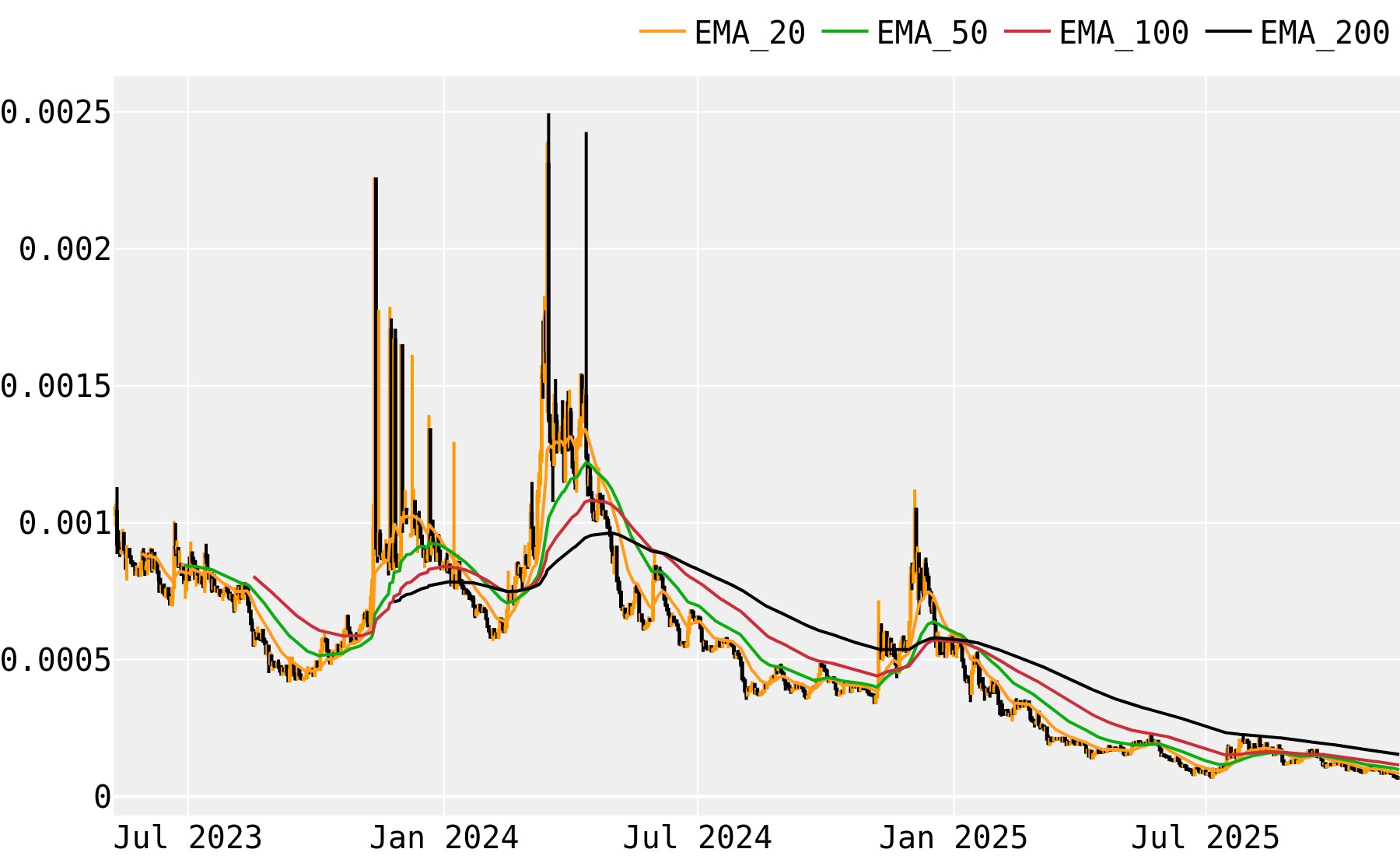 BEPRO Network BEPRO Exponential moving averages