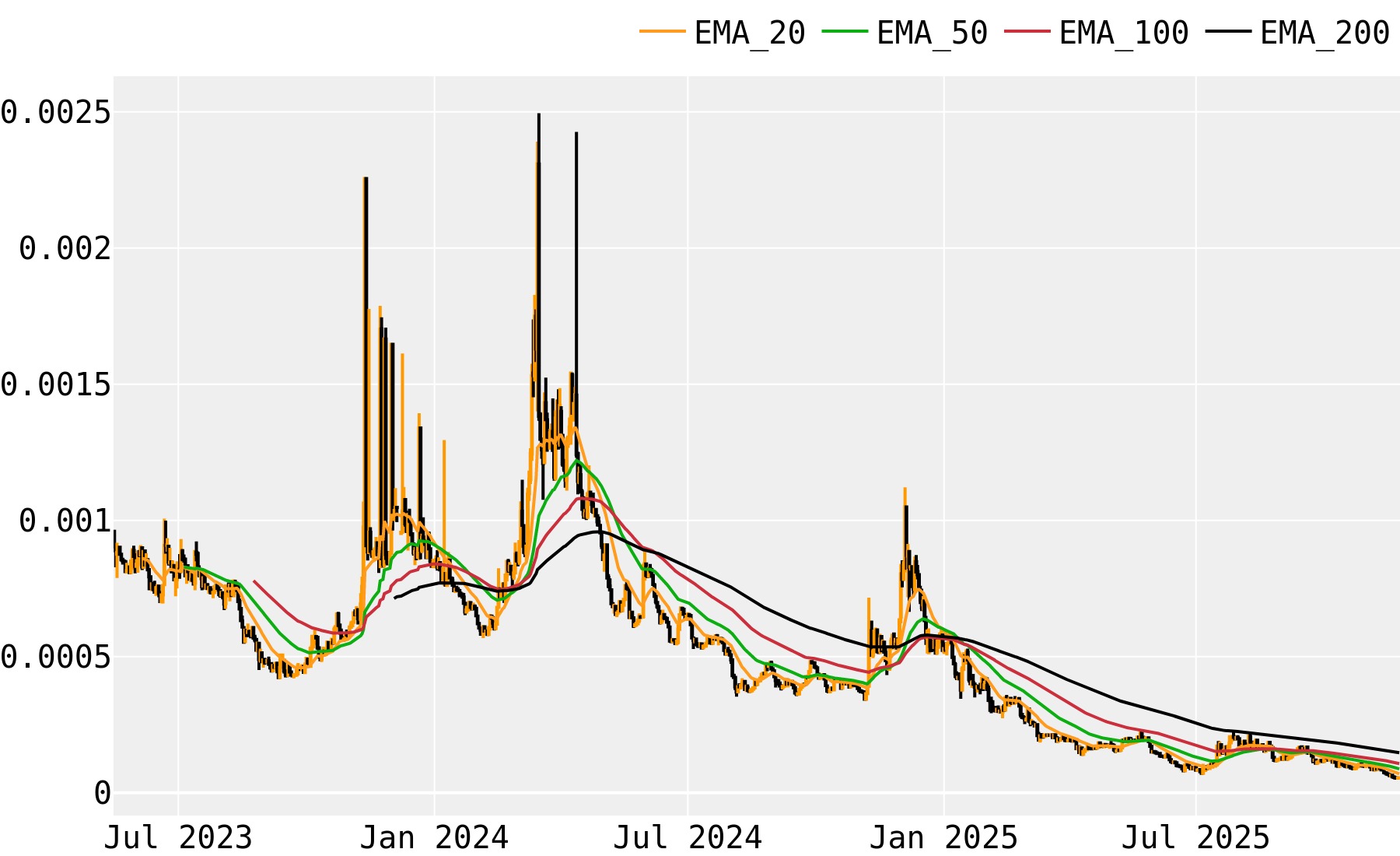 BEPRO Network BEPRO Exponential moving averages