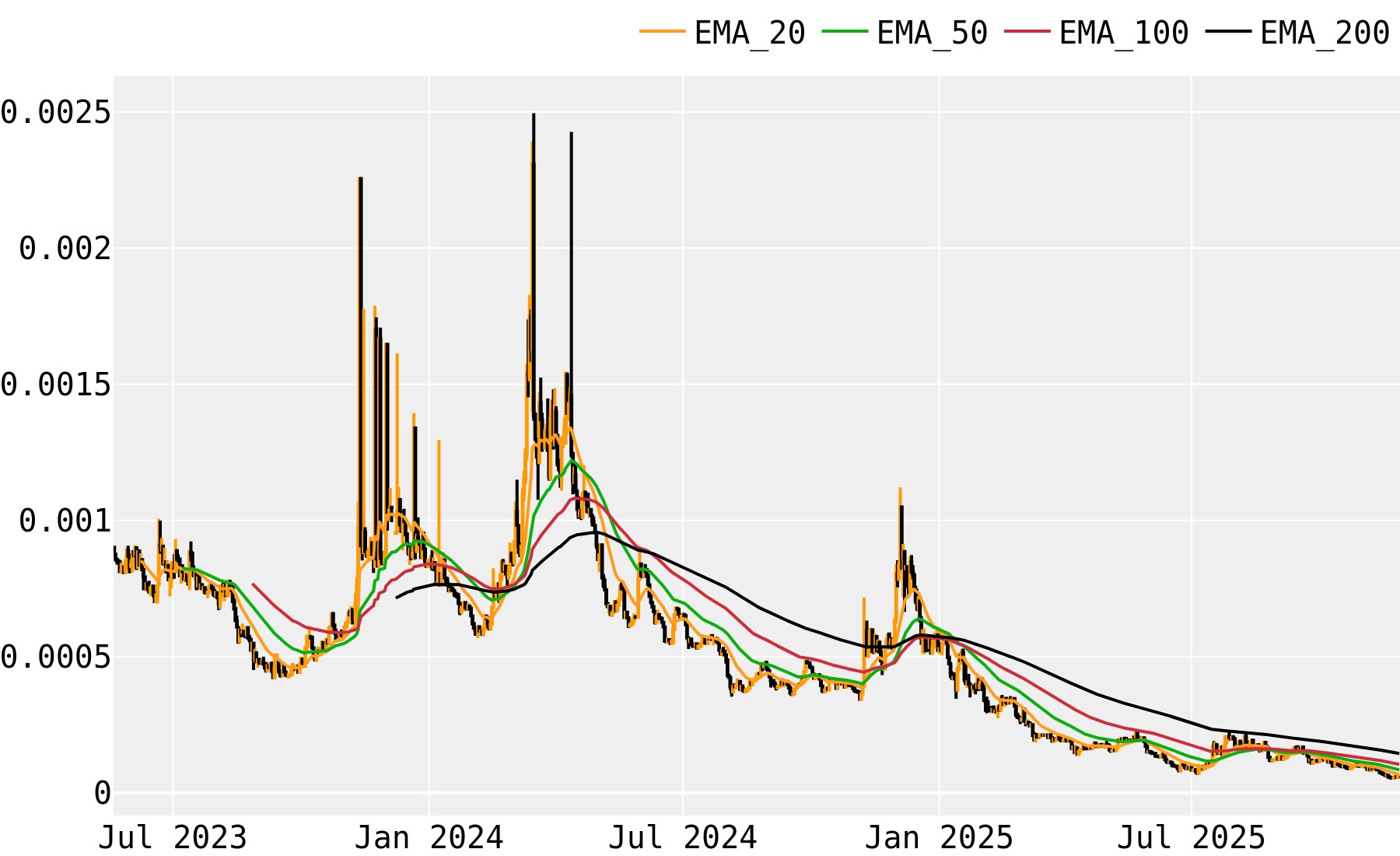 BEPRO Network BEPRO Экспоненциальные скользящие средние