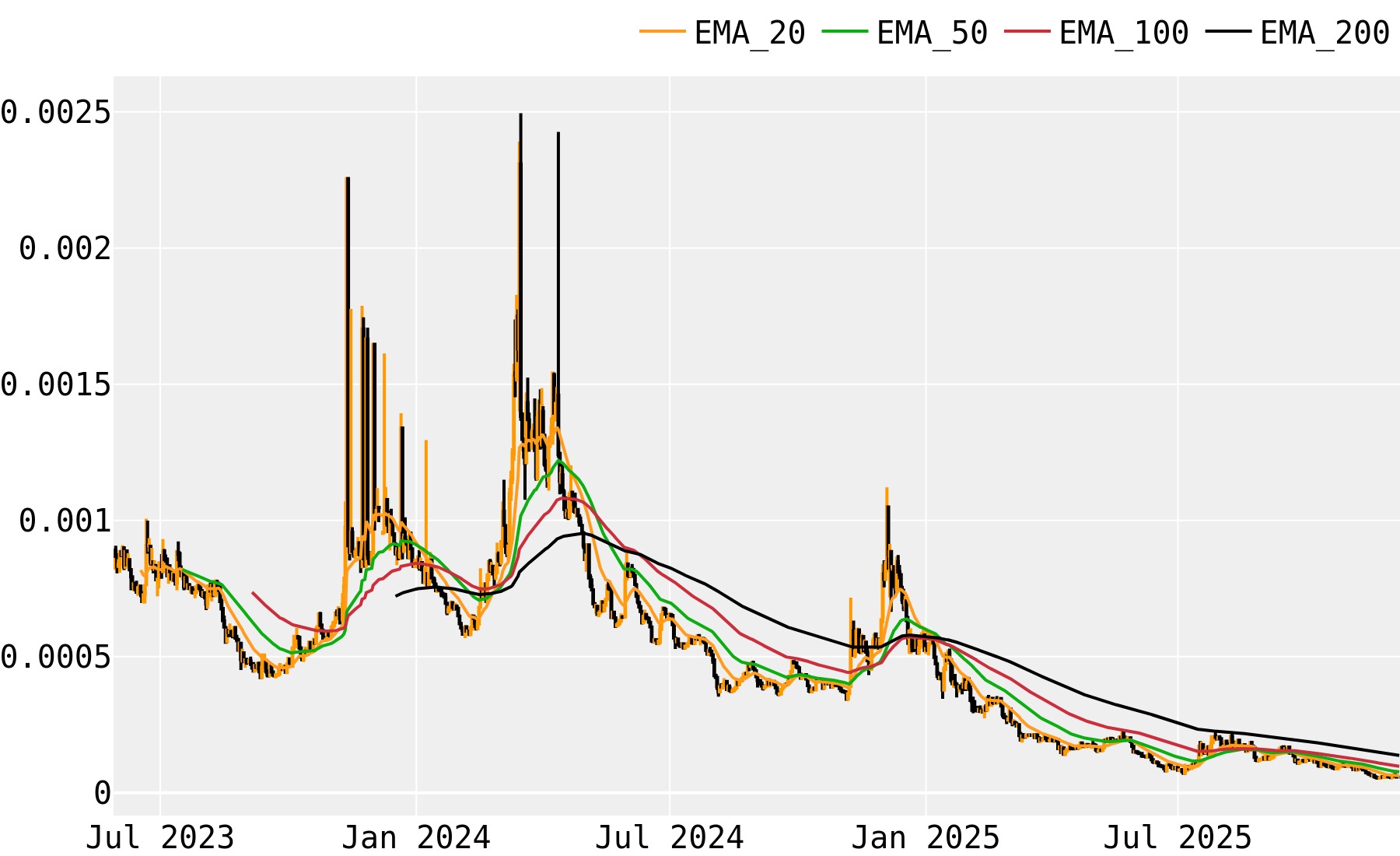 BEPRO Network BEPRO Exponential moving averages