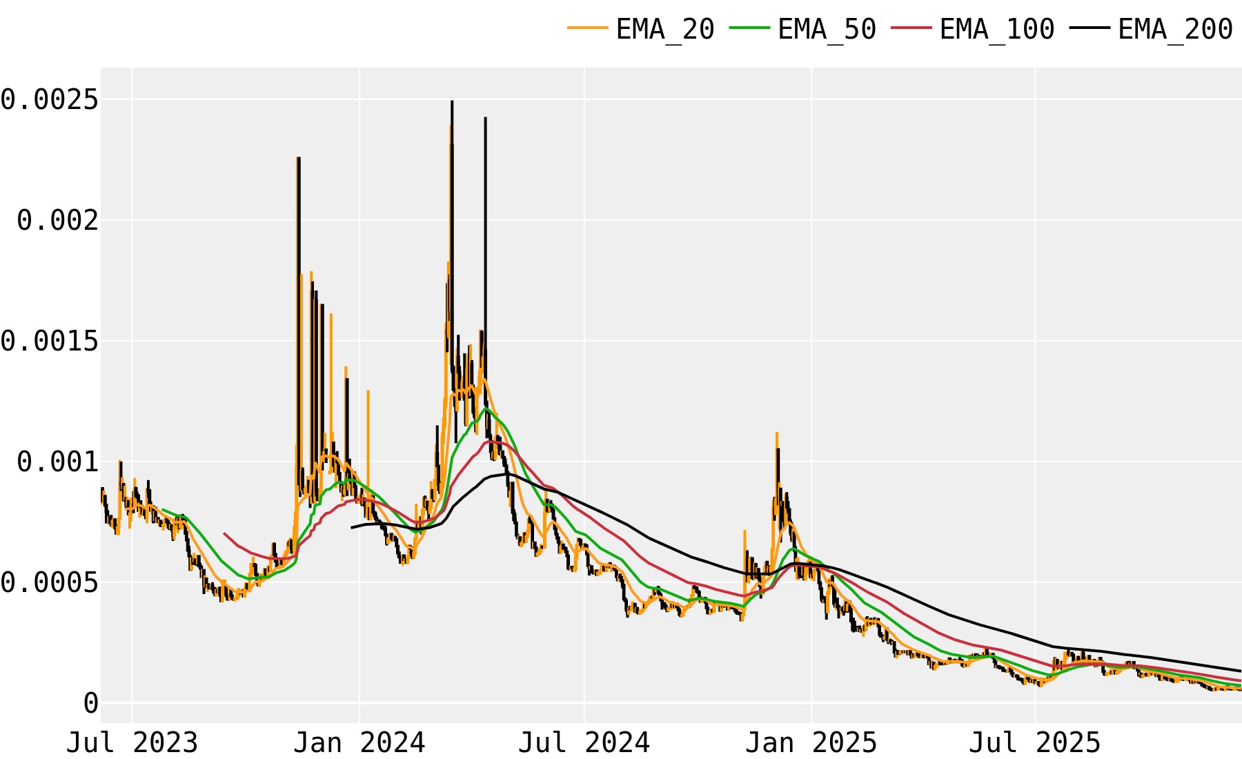 BEPRO Network Üstel Hareketli Ortalamaları