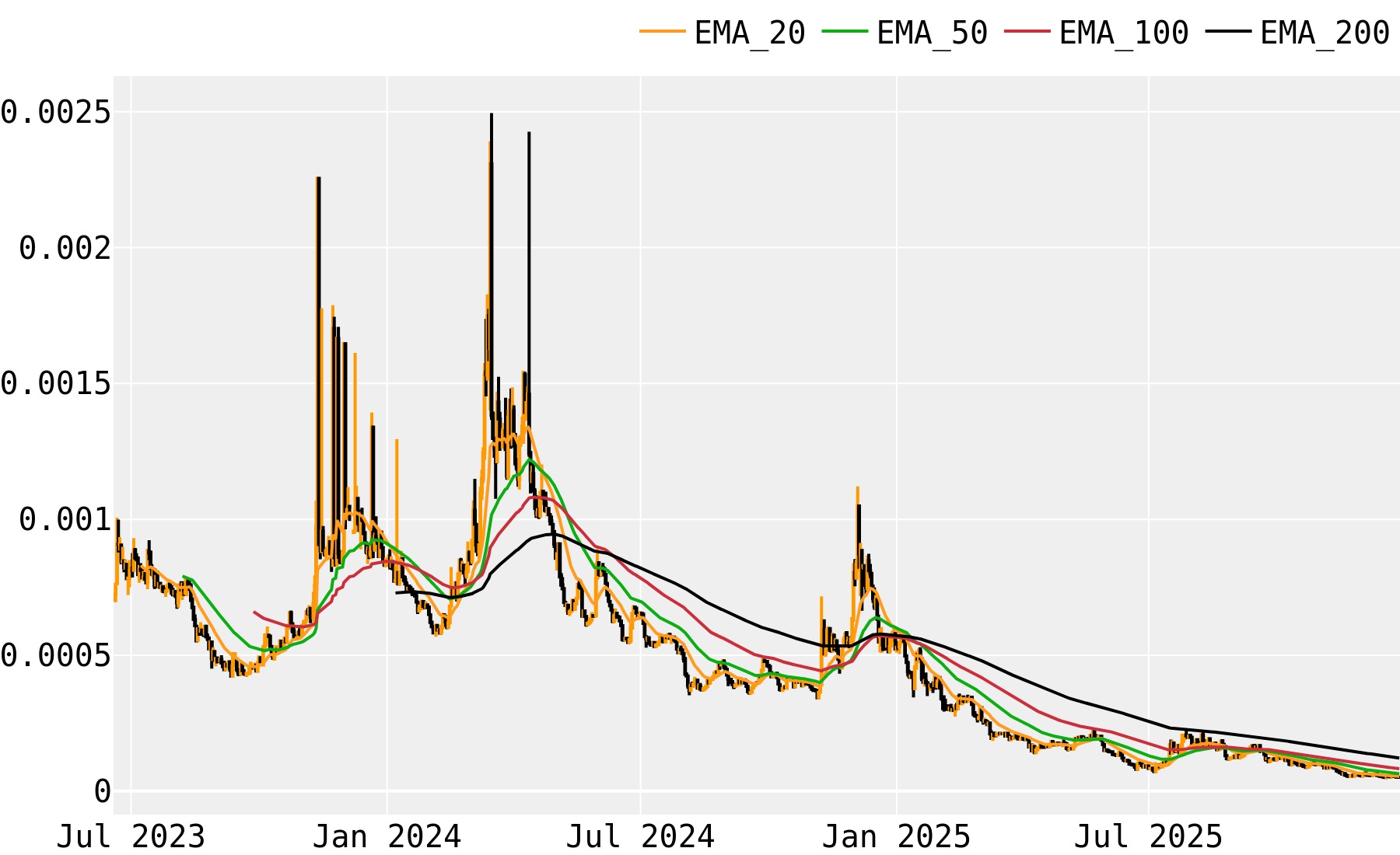 BEPRO Network BEPRO Экспоненциальные скользящие средние