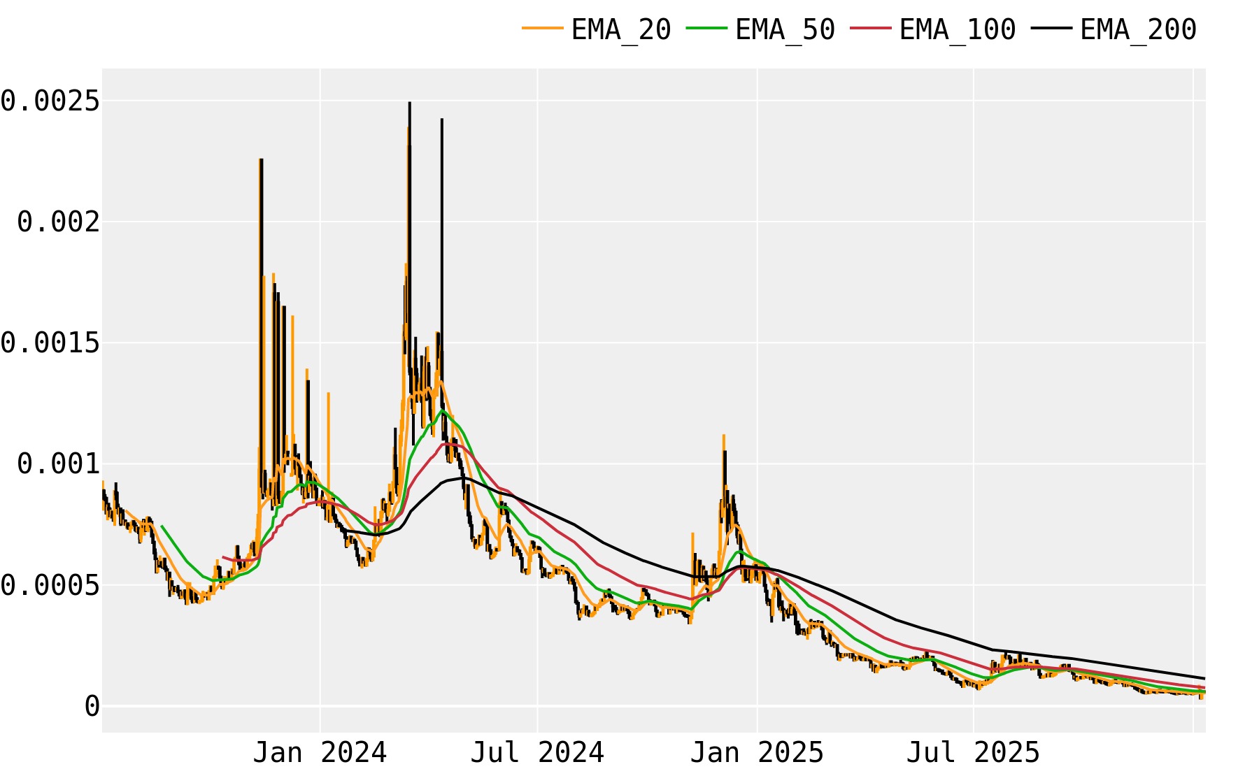 BEPRO Network BEPRO Экспоненциальные скользящие средние