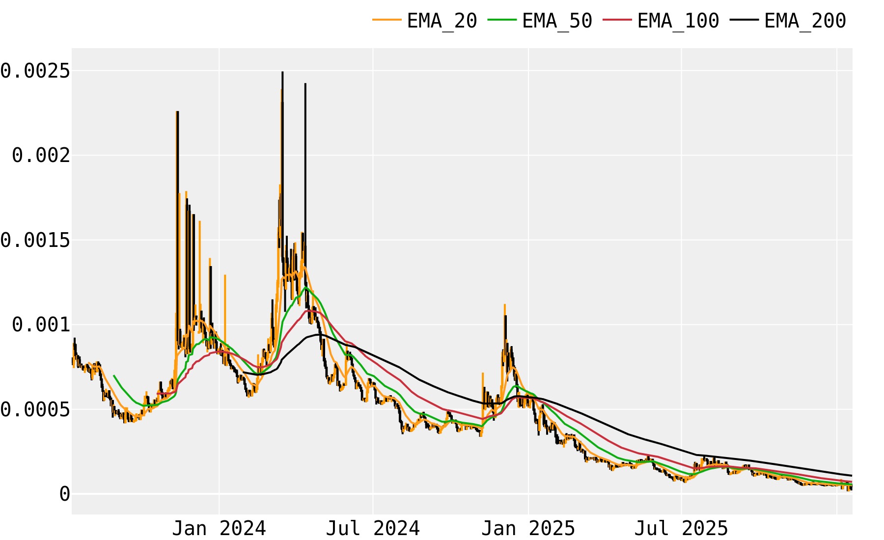 BEPRO Network BEPRO Экспоненциальные скользящие средние
