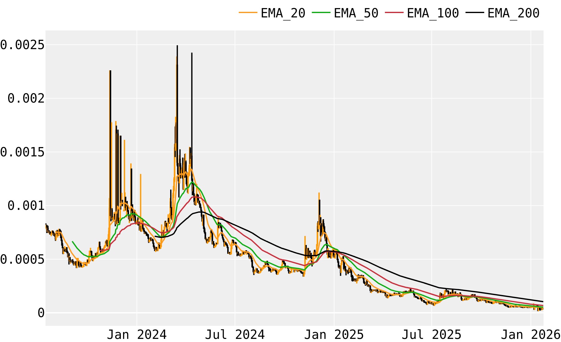 BEPRO Network BEPRO Экспоненциальные скользящие средние