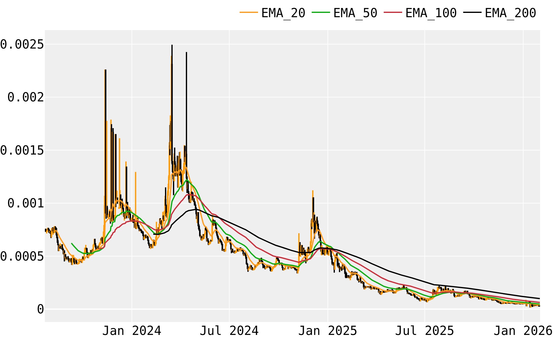 BEPRO Network BEPRO Экспоненциальные скользящие средние