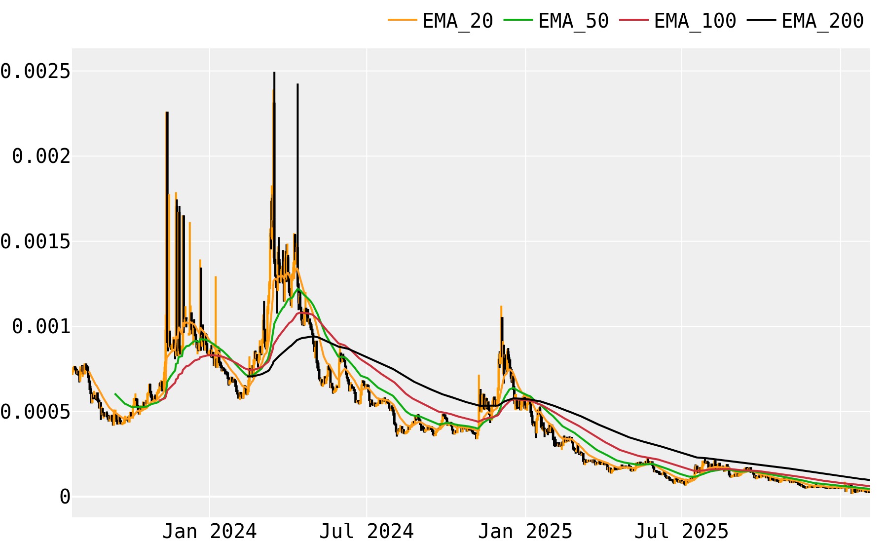 BEPRO Network BEPRO Экспоненциальные скользящие средние