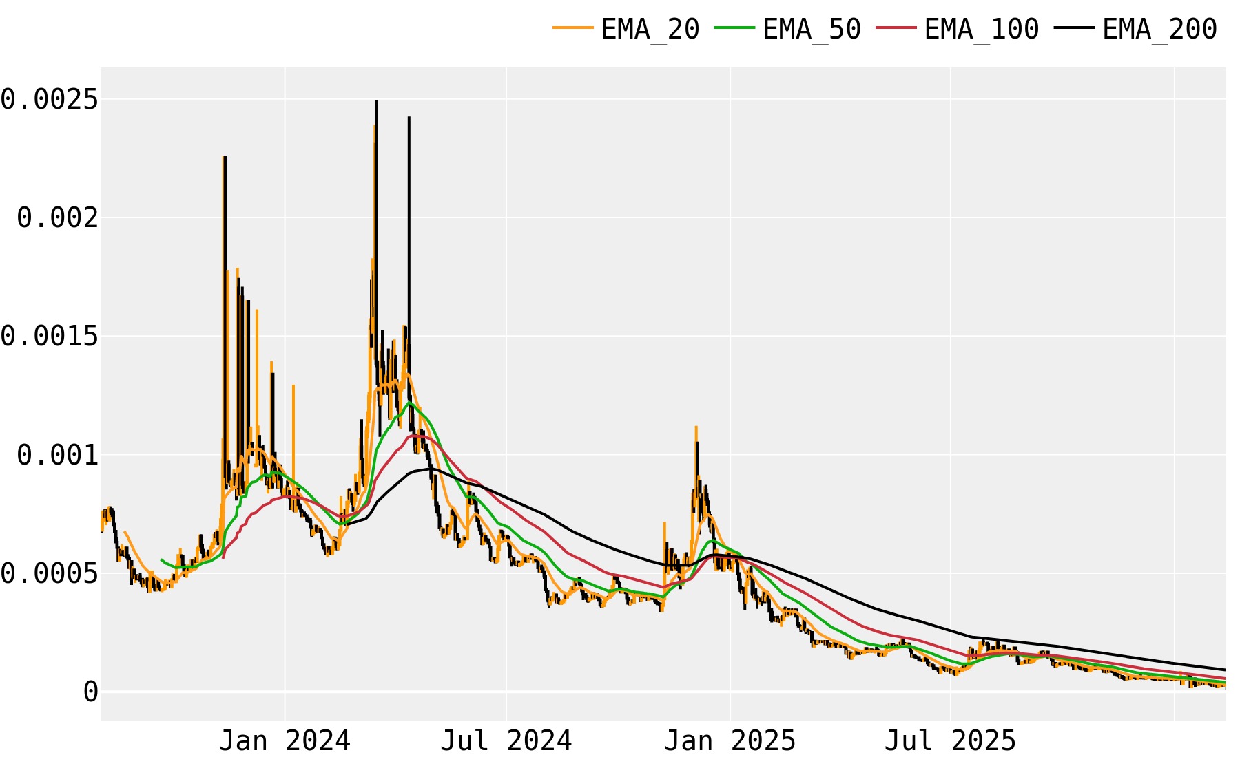 BEPRO Network BEPRO Экспоненциальные скользящие средние