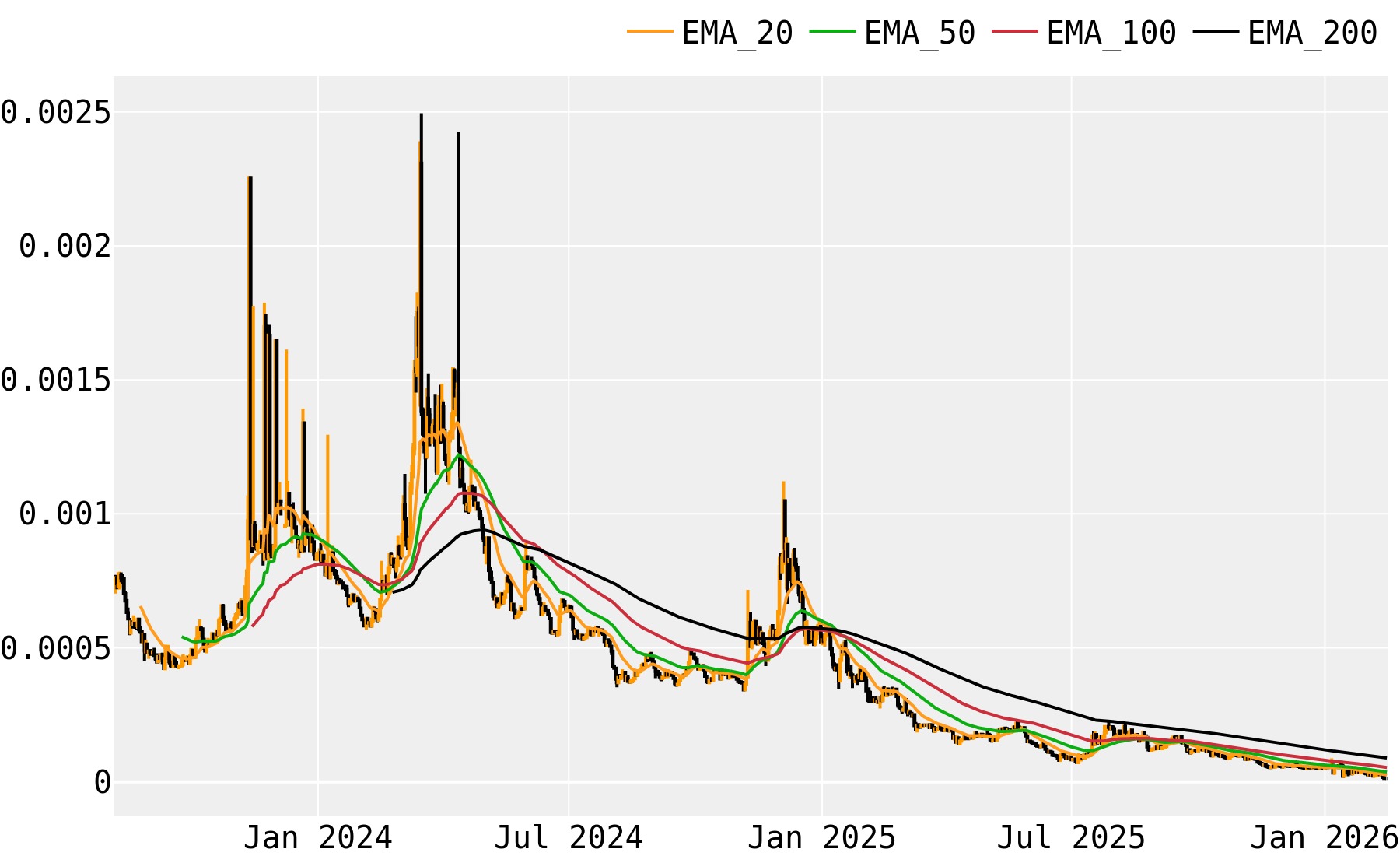 BEPRO Network BEPRO Экспоненциальные скользящие средние