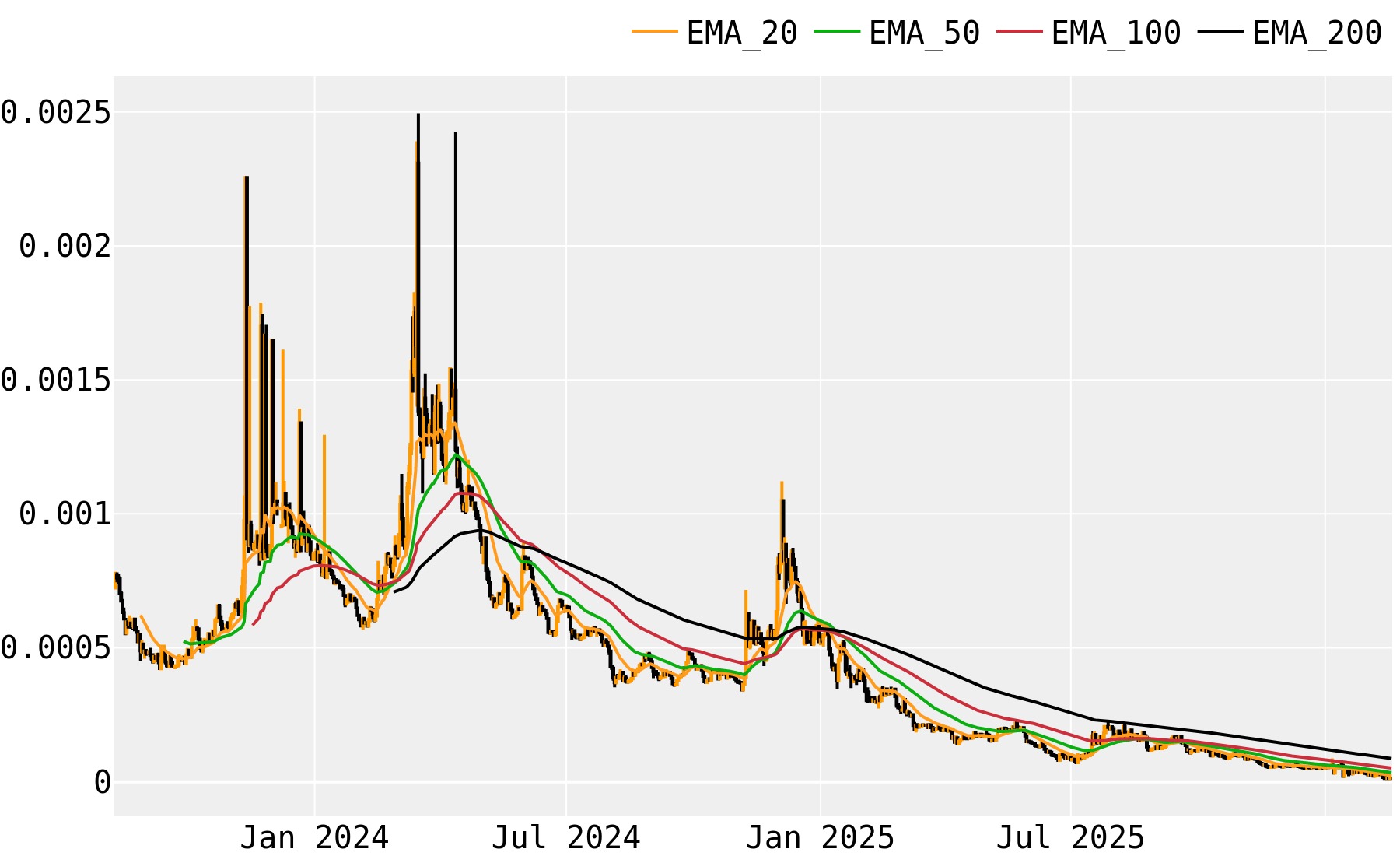 BEPRO Network BEPRO Экспоненциальные скользящие средние