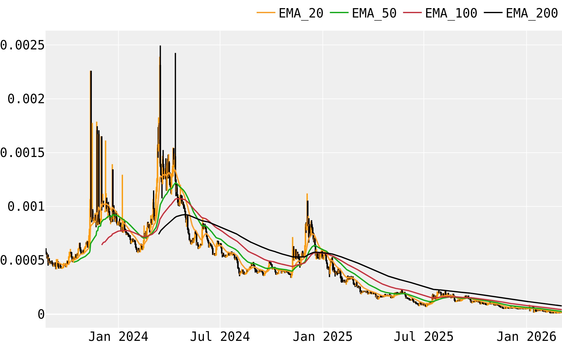 Medias móviles exponenciales de BEPRO Network