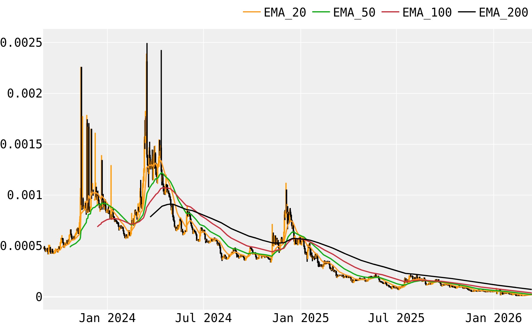 BEPRO Network BEPRO Экспоненциальные скользящие средние