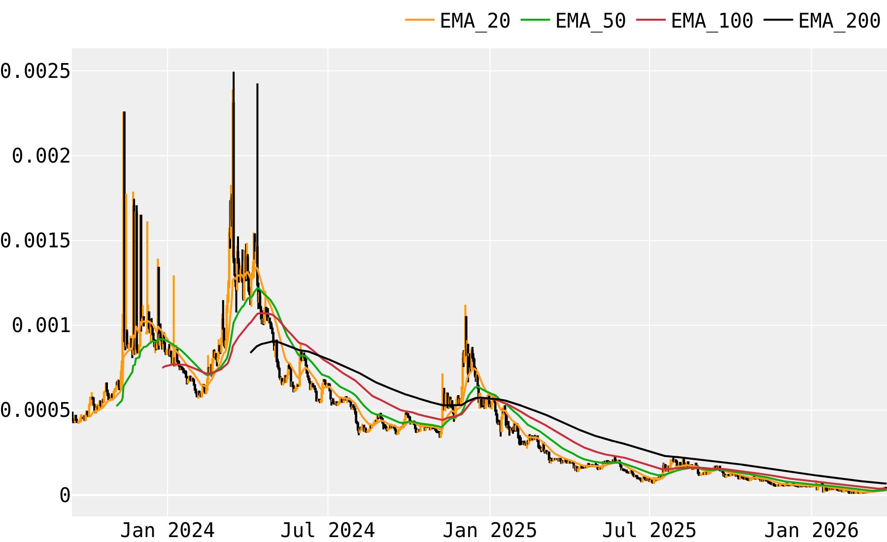 BEPRO Network BEPRO Экспоненциальные скользящие средние
