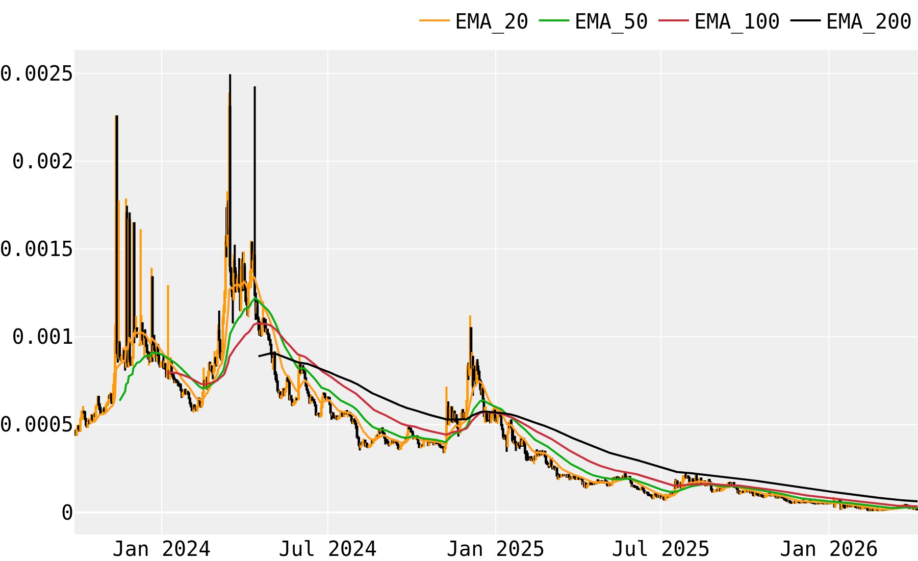BEPRO Network BEPRO Экспоненциальные скользящие средние