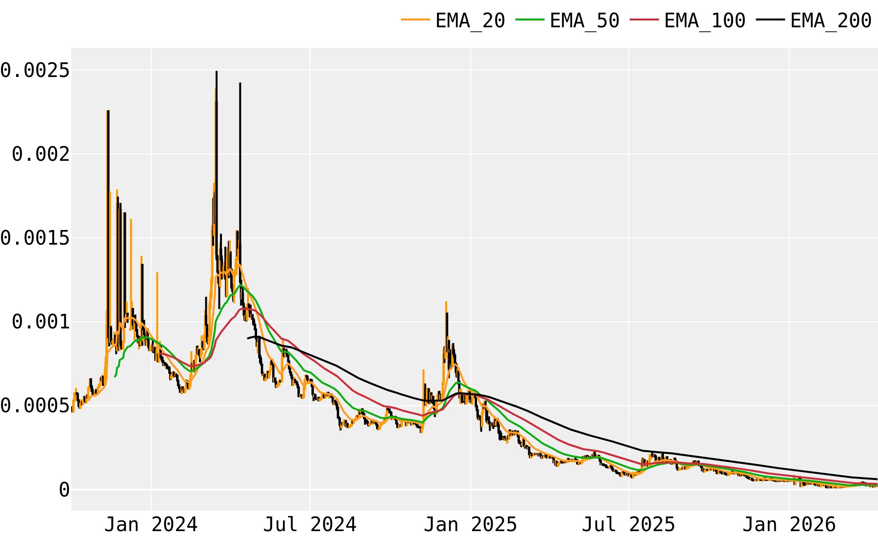 BEPRO Network BEPRO Экспоненциальные скользящие средние